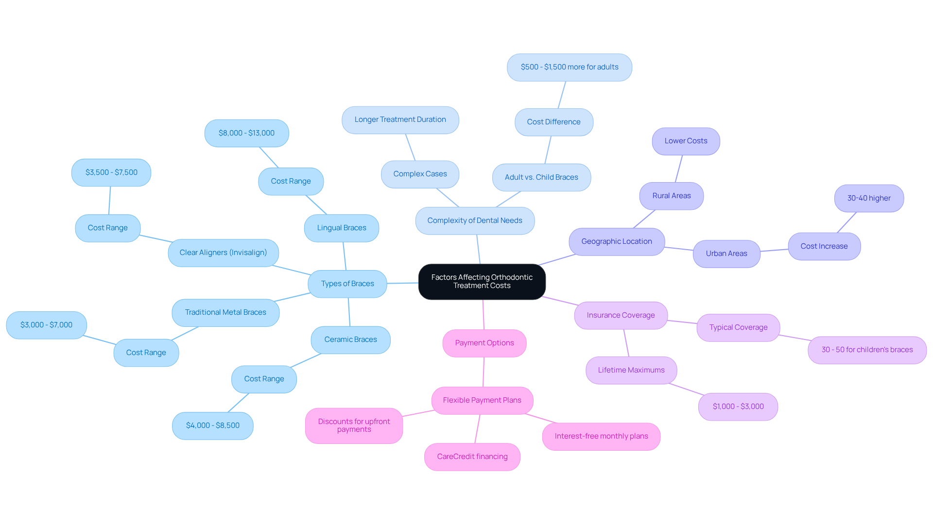 This mindmap shows the different factors that can affect how much orthodontic treatment costs. Each branch represents a category, and the sub-branches provide more details about each factor. For example, under 'Types of Braces', you can see the price ranges for metal, ceramic, and clear aligners. This helps you understand what influences the overall cost and how to make informed decisions. This mindmap shows the different factors that can affect how much orthodontic treatment costs. Each branch represents a category, and the sub-branches provide more details about each factor. For example, under 'Types of Braces', you can see the price ranges for metal, ceramic, and clear aligners. This helps you understand what influences the overall cost and how to make informed decisions.