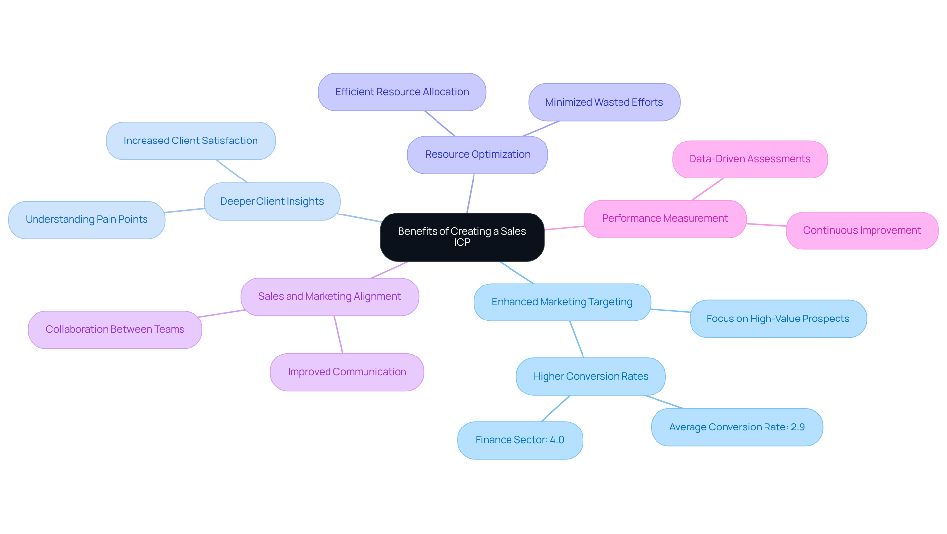 The center represents the overall benefits of having a Sales ICP. Each branch details a specific advantage, with subpoints providing further insights into how these benefits can help small businesses succeed. The center represents the overall benefits of having a Sales ICP. Each branch details a specific advantage, with subpoints providing further insights into how these benefits can help small businesses succeed.