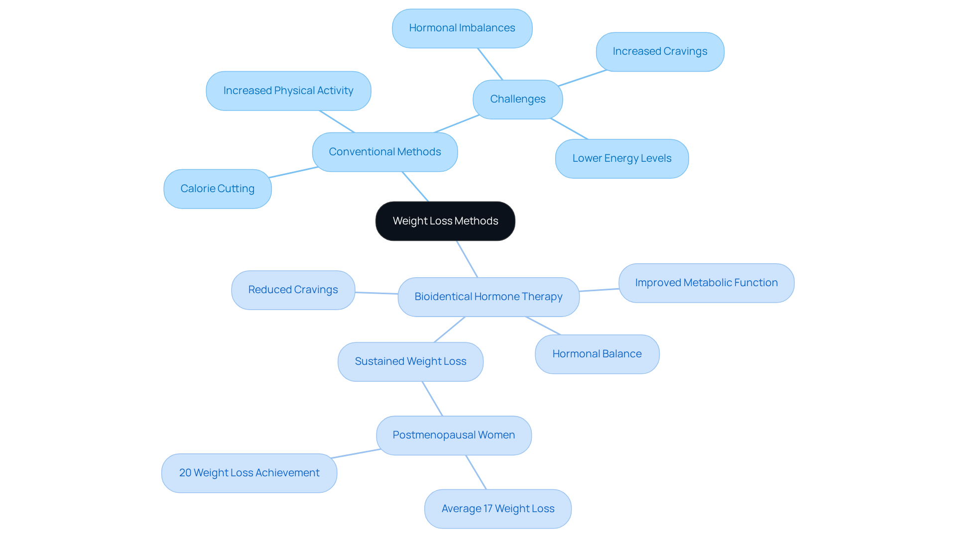 The central node represents the overall topic of weight loss methods. The branches show the two main approaches, with further details on their specific strategies and benefits. This layout helps you understand how each method works and their potential impacts on weight loss.