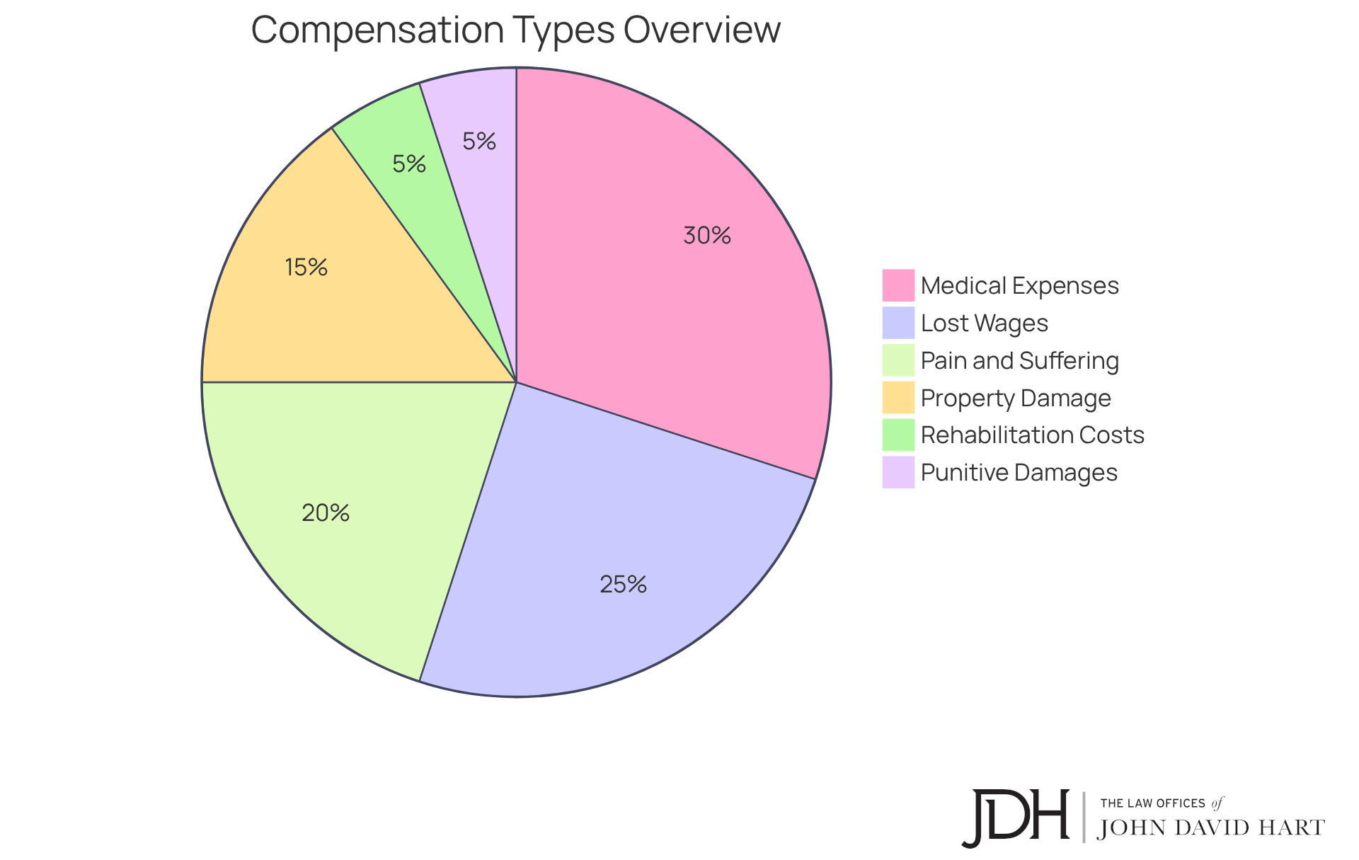 Each slice of the pie represents a different type of compensation you might be eligible for after a truck accident. The bigger the slice, the more significant that type of compensation is in the overall picture of what you can claim.