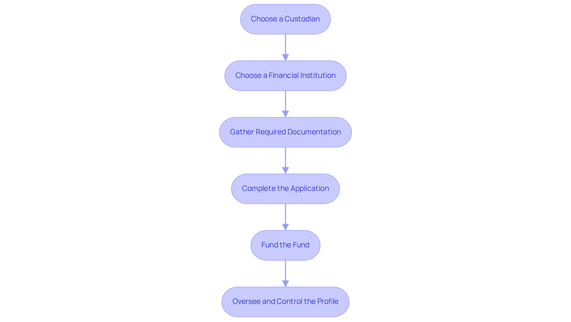 Each box in the flowchart represents a step in setting up your UTMA account. Follow the arrows to see how to move from one step to the next, making the process easier to understand. Each box in the flowchart represents a step in setting up your UTMA account. Follow the arrows to see how to move from one step to the next, making the process easier to understand.