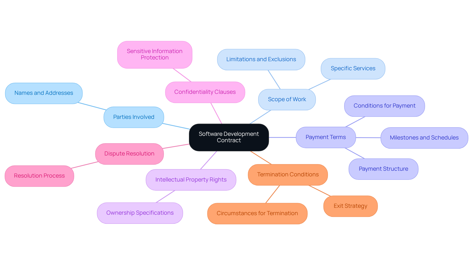 The central node represents the contract itself, while each branch shows a key component that should be included. This layout helps you understand what to focus on when drafting or reviewing a software development contract. The central node represents the contract itself, while each branch shows a key component that should be included. This layout helps you understand what to focus on when drafting or reviewing a software development contract.
