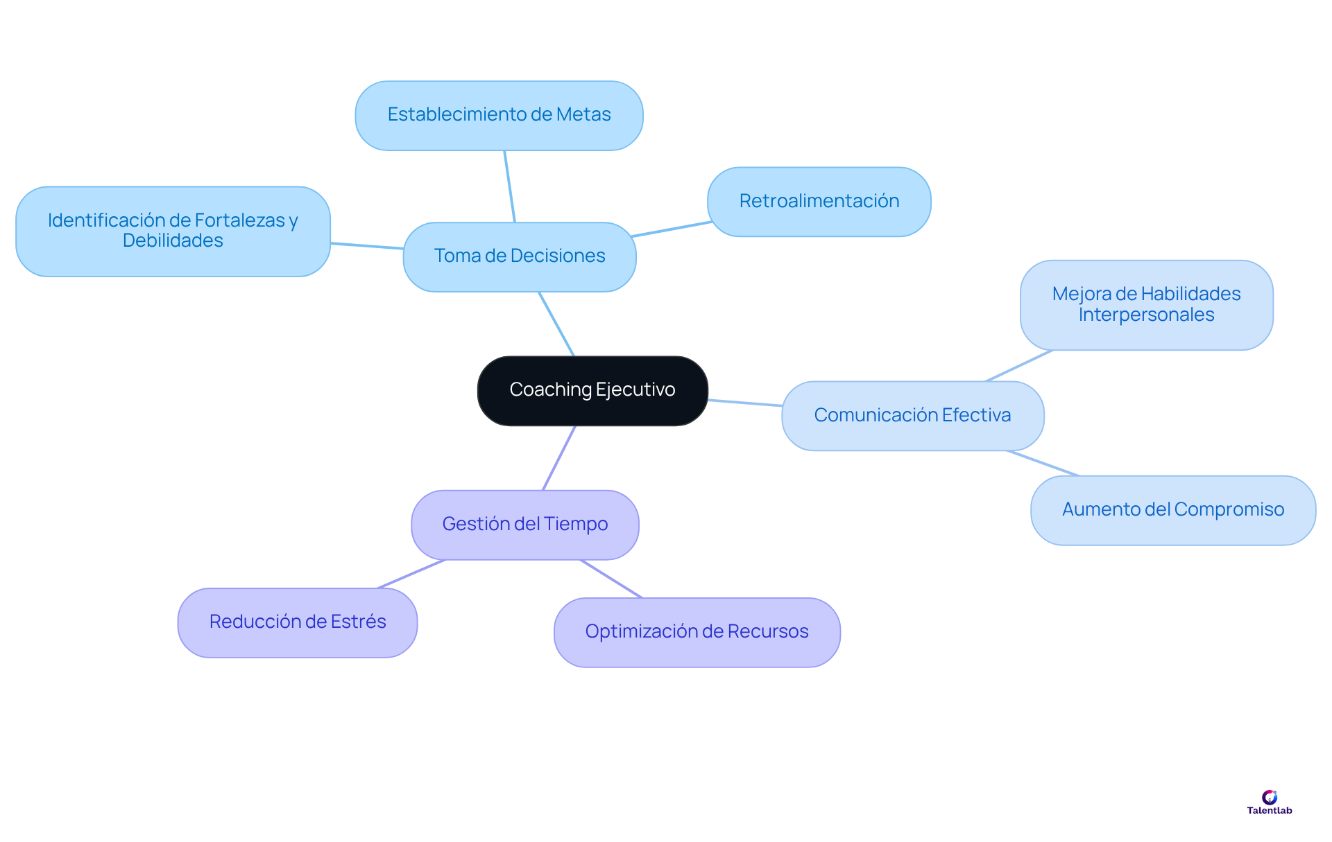 El nodo central representa el coaching ejecutivo, y las ramas muestran las habilidades que se desarrollan. Cada sub-rama explica cómo estas habilidades benefician a los ejecutivos y a la organización, ayudando a entender la importancia del coaching en un entorno empresarial cambiante.