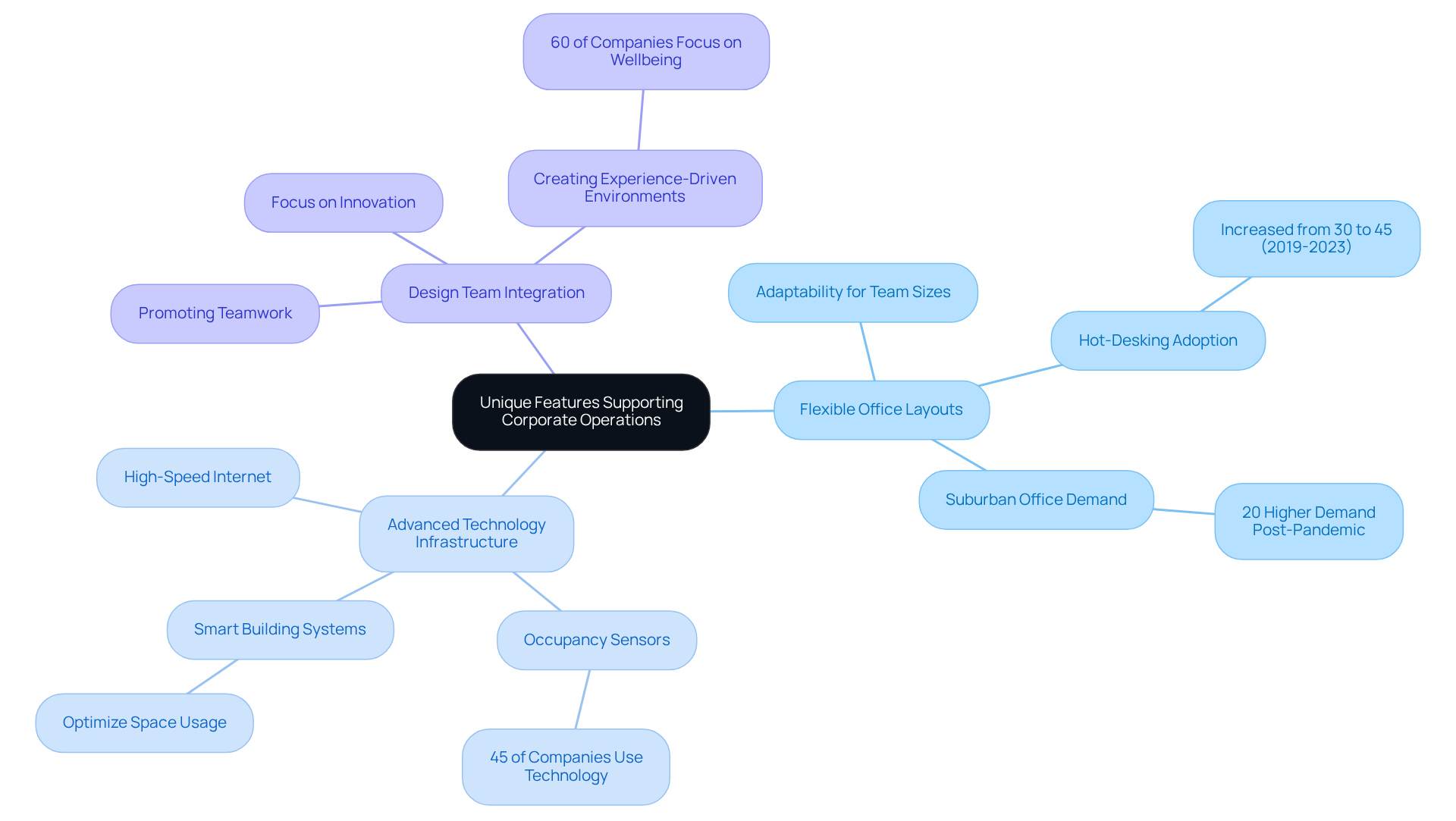 Start at the center with the main theme, then explore each branch to see how different features contribute to enhancing corporate operations. Each color represents a different area of focus, making it easy to follow the connections.