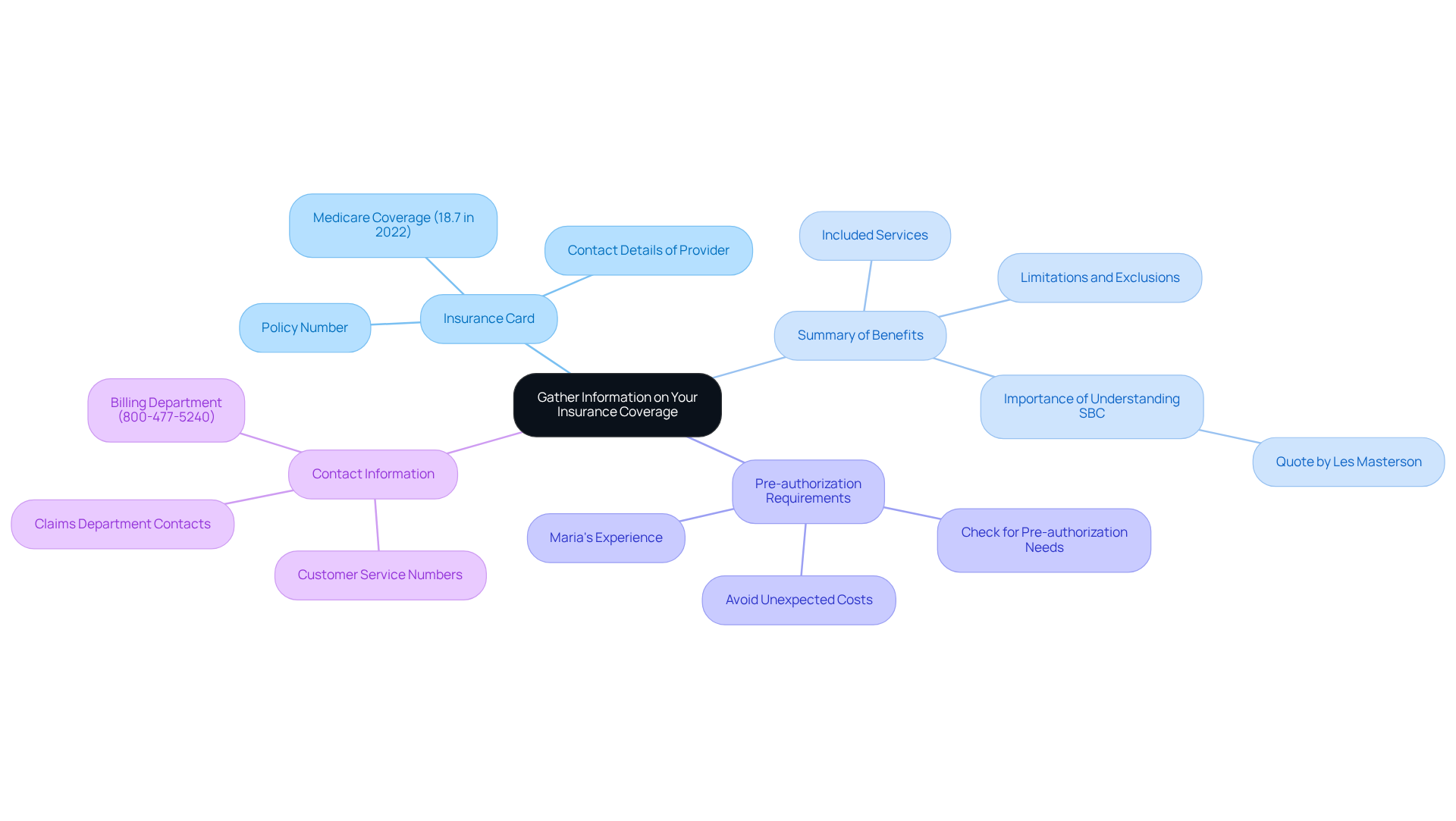 This mindmap helps you visualize the steps to gather important insurance information before your cardiology visit. Each branch represents a key area to focus on, making it easier to remember what to collect and why it's important.