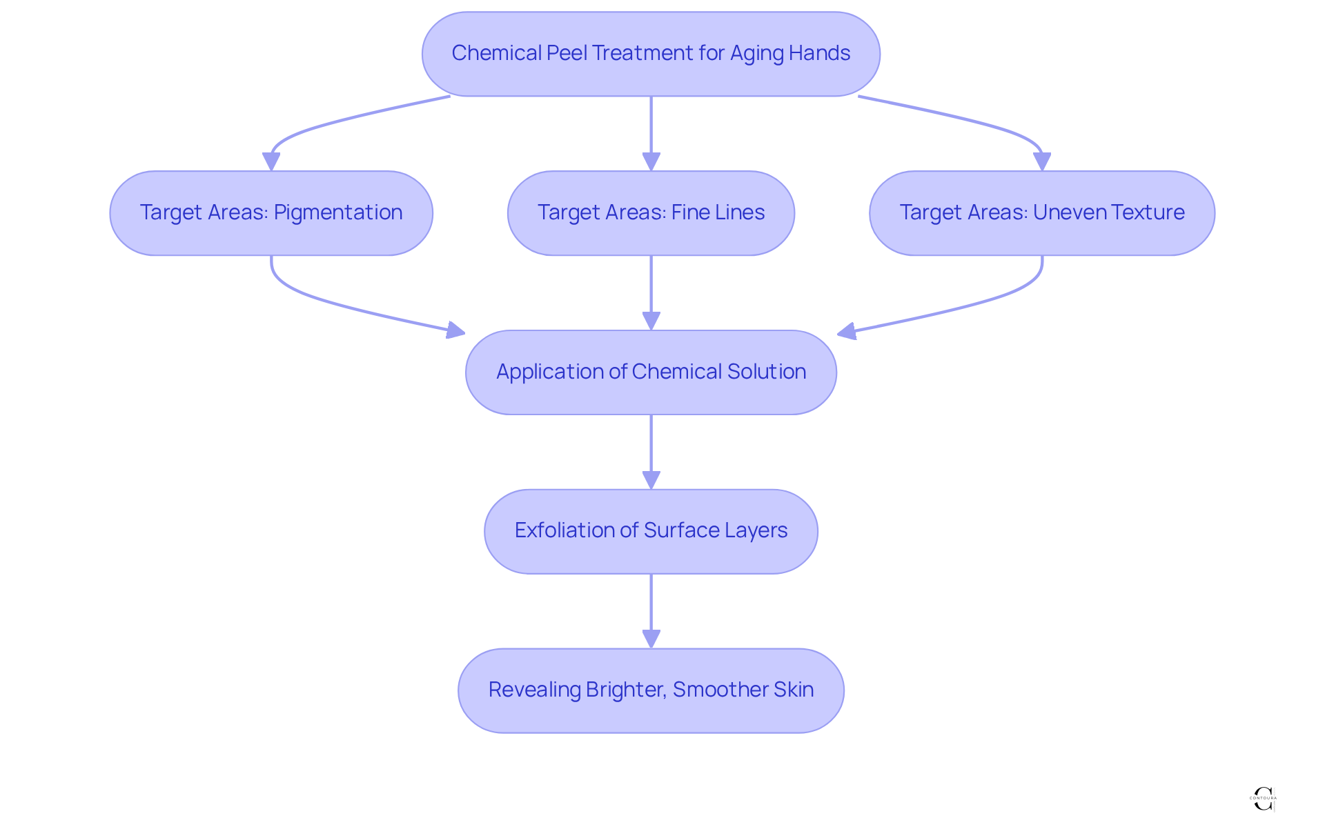 This flowchart outlines the steps involved in the chemical peel treatment. Each box represents a stage in the process, showing how the treatment targets specific skin concerns and leads to rejuvenated hands. This flowchart outlines the steps involved in the chemical peel treatment. Each box represents a stage in the process, showing how the treatment targets specific skin concerns and leads to rejuvenated hands.