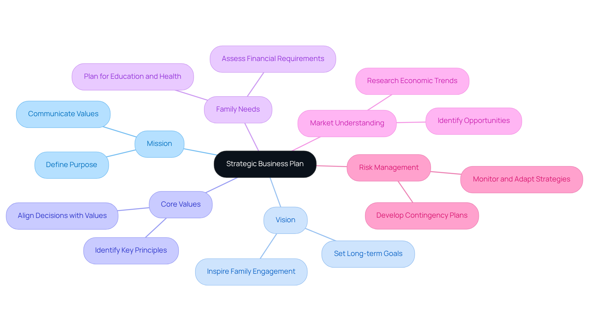 This mindmap starts with the central idea of a strategic business plan. Each branch represents a key component of the plan, and the sub-branches provide more detail on what each component entails. Follow the branches to see how everything connects and supports the overall strategy.