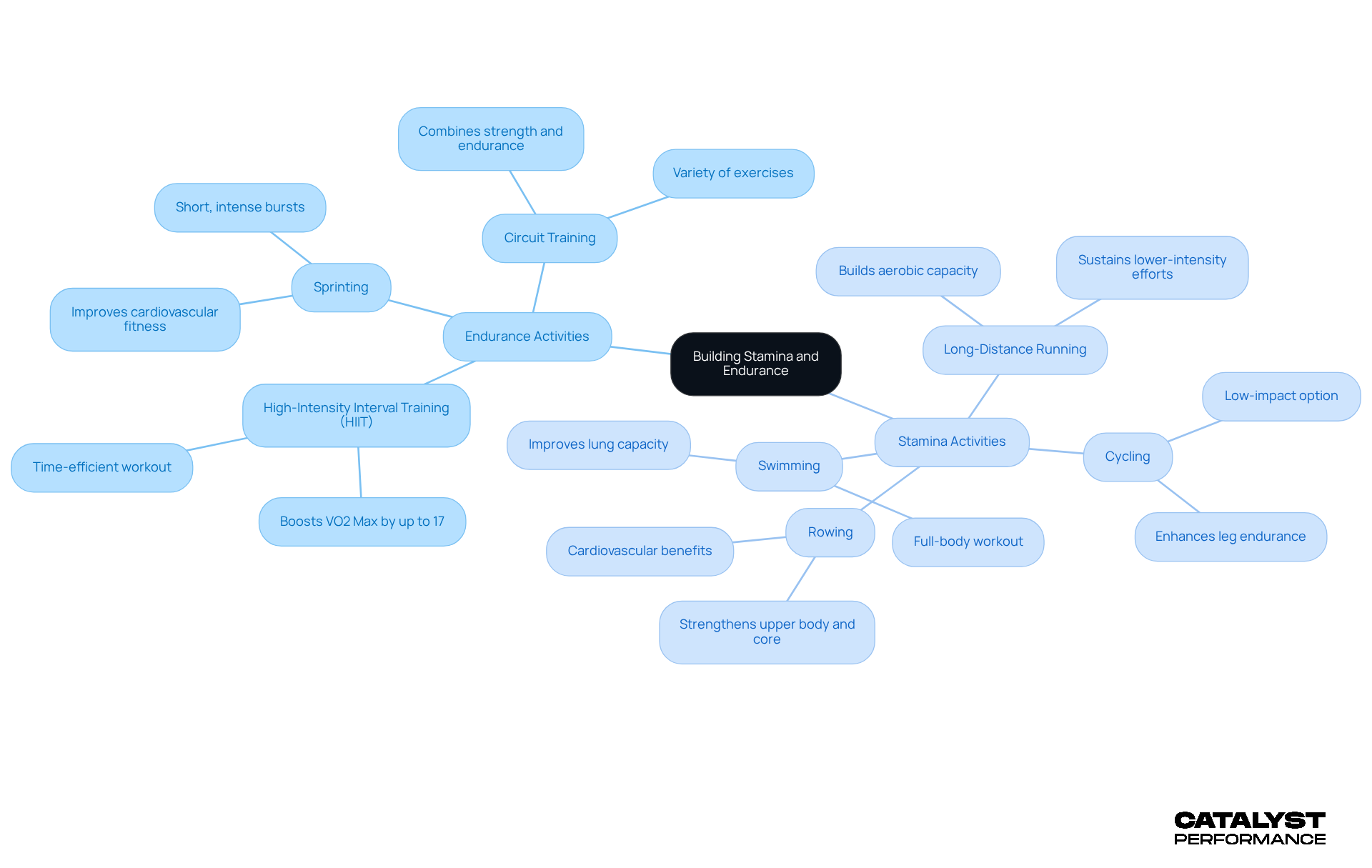 The center represents the overall goal of building stamina and endurance. Follow the branches to see different types of activities and their specific benefits. Each color-coded section helps you understand how various exercises contribute to your fitness journey.
