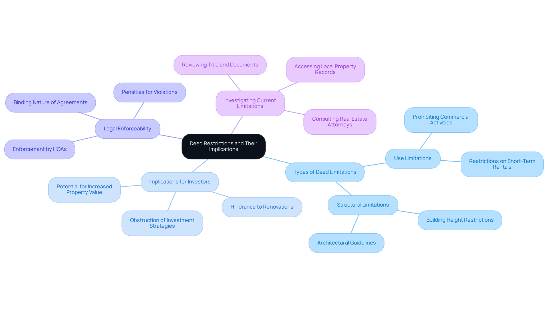 The center represents the main topic of deed restrictions, while the branches show different aspects you need to know. Each color-coded branch helps you navigate through the types, implications, legal aspects, and investigation methods related to deed restrictions.