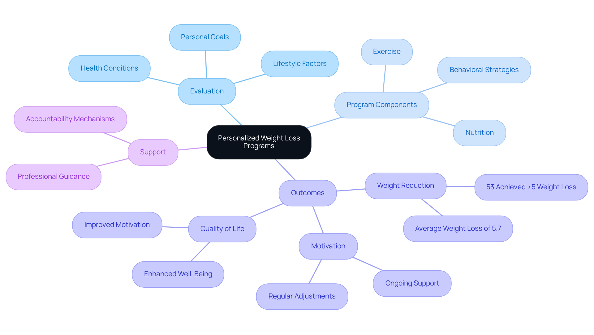 This mindmap shows how personalized weight loss programs are structured. Start at the center with the main idea, then follow the branches to see how evaluation, program components, and outcomes are interconnected. Each branch represents a key aspect of the program, illustrating how they contribute to successful weight loss and overall well-being. This mindmap shows how personalized weight loss programs are structured. Start at the center with the main idea, then follow the branches to see how evaluation, program components, and outcomes are interconnected. Each branch represents a key aspect of the program, illustrating how they contribute to successful weight loss and overall well-being.