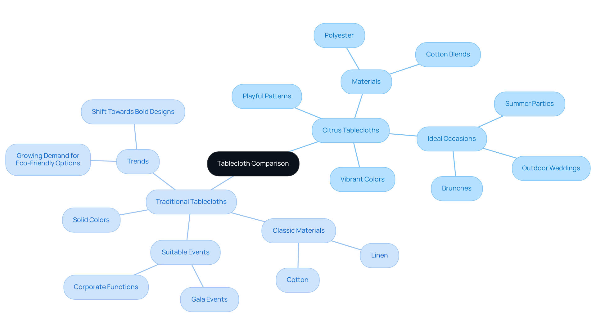 The central node represents the overall topic. Each branch shows a type of tablecloth, with sub-branches detailing their features and uses. Bright colors indicate the fun and lively nature of citrus tablecloths, while softer colors represent the elegance of traditional options.