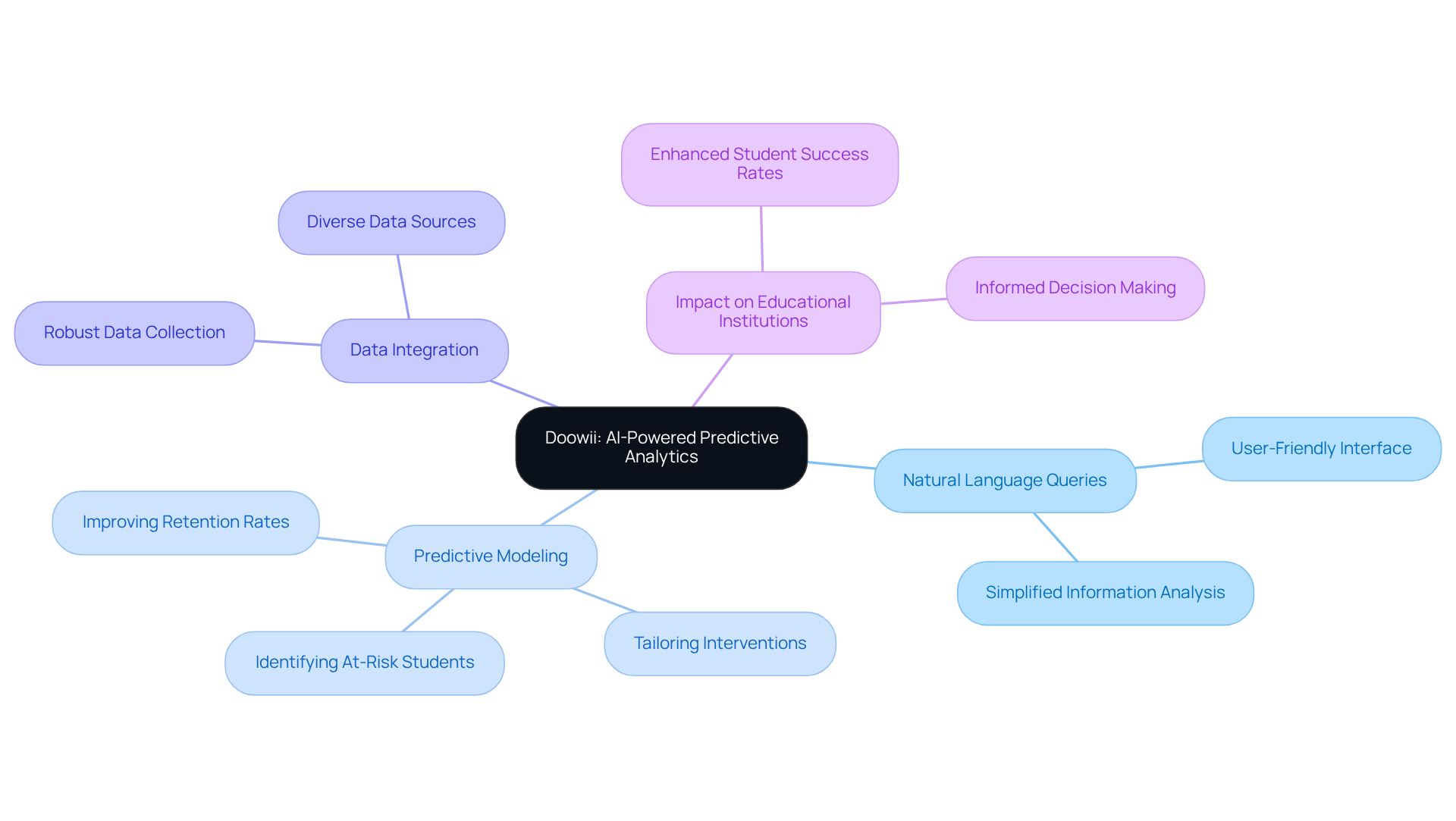 The central node represents Doowii, while the branches show its features and how they contribute to improving student outcomes. Each color-coded branch helps you easily identify different aspects of the platform.
