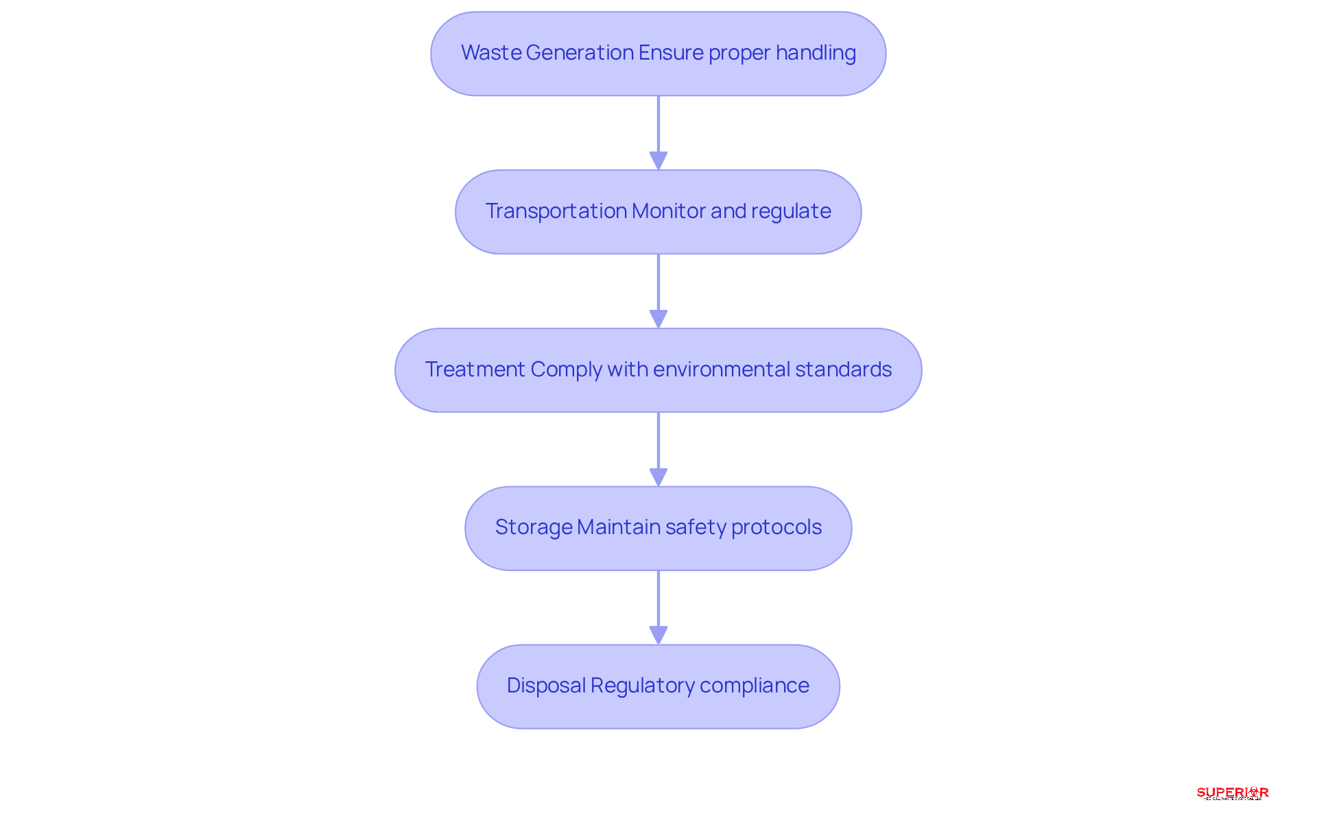 This flowchart illustrates the cradle-to-grave system in waste management. Each box represents a stage in the lifecycle of waste, showing the responsibilities of waste generators at each point. Follow the arrows to understand how waste moves through the system and the importance of accountability and compliance at every stage.