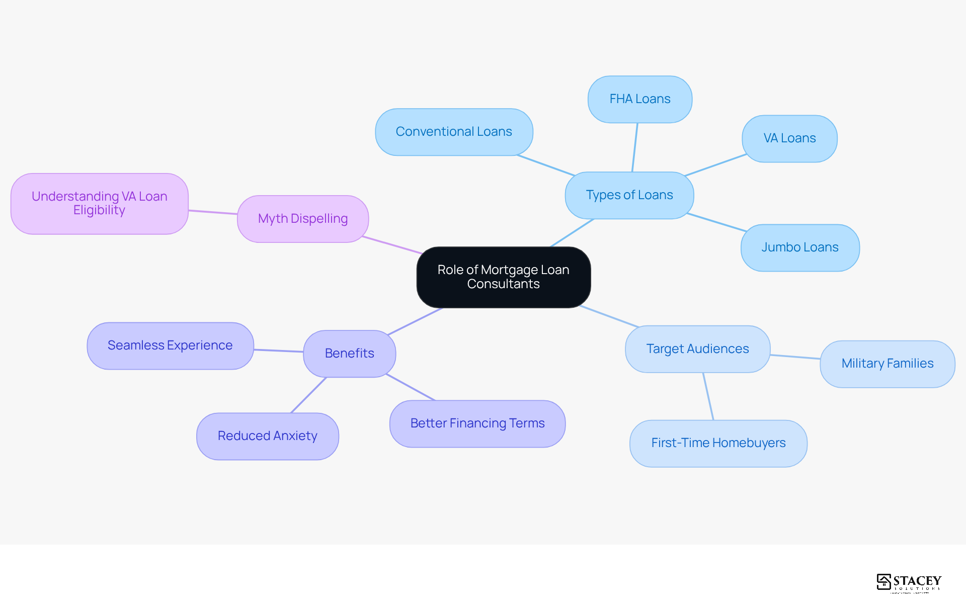 The central node represents the main idea, while the branches show different aspects of how mortgage loan consultants help clients. Each color-coded branch highlights a specific area of focus, making it easy to follow the connections and understand the overall impact.