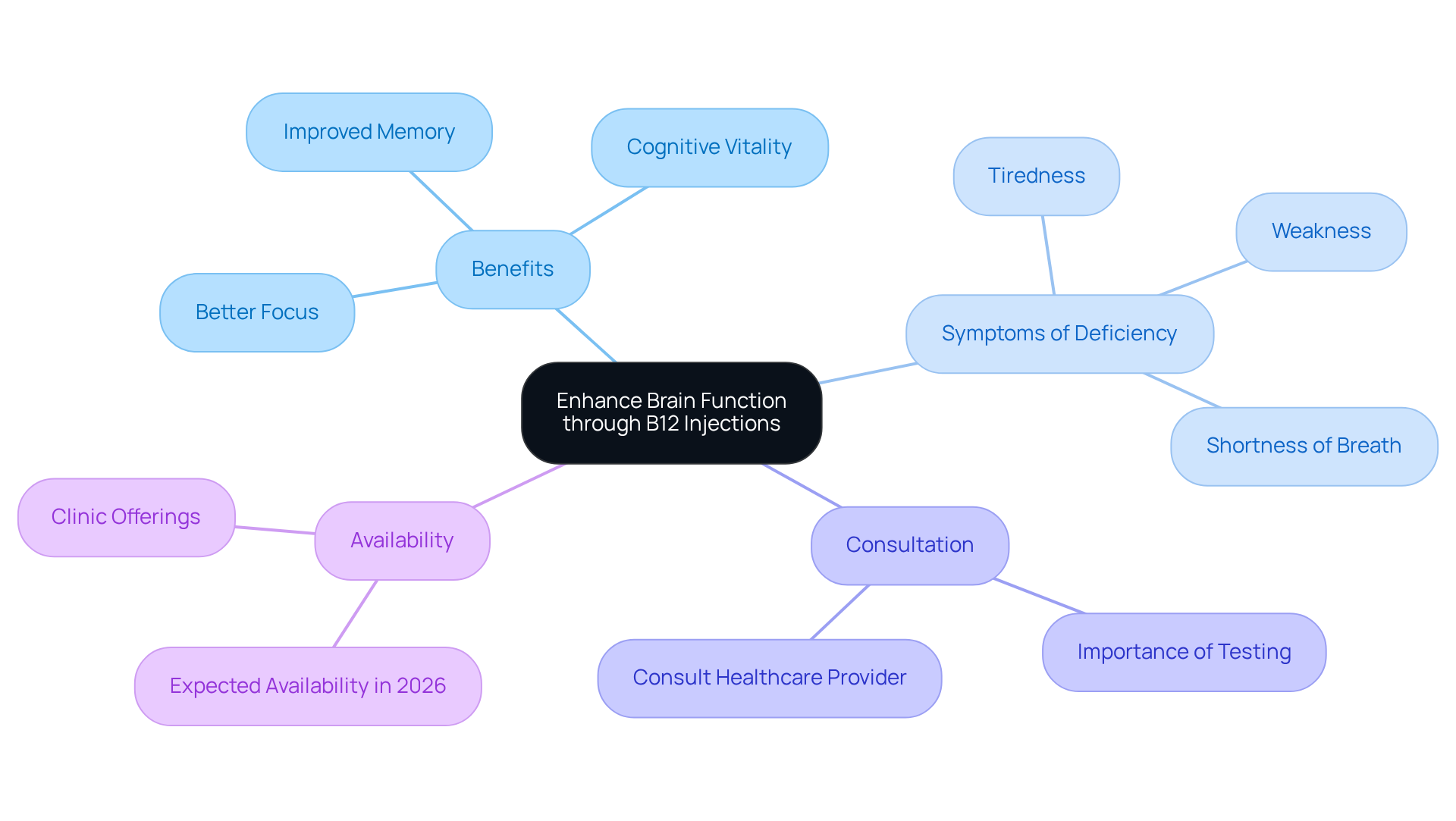 This mindmap starts with the main idea of B12 injections for brain health at the center. Each branch represents a different aspect of the topic, such as benefits and symptoms of deficiency. Follow the branches to explore how B12 can help improve cognitive function and what to consider before starting treatment. This mindmap starts with the main idea of B12 injections for brain health at the center. Each branch represents a different aspect of the topic, such as benefits and symptoms of deficiency. Follow the branches to explore how B12 can help improve cognitive function and what to consider before starting treatment.