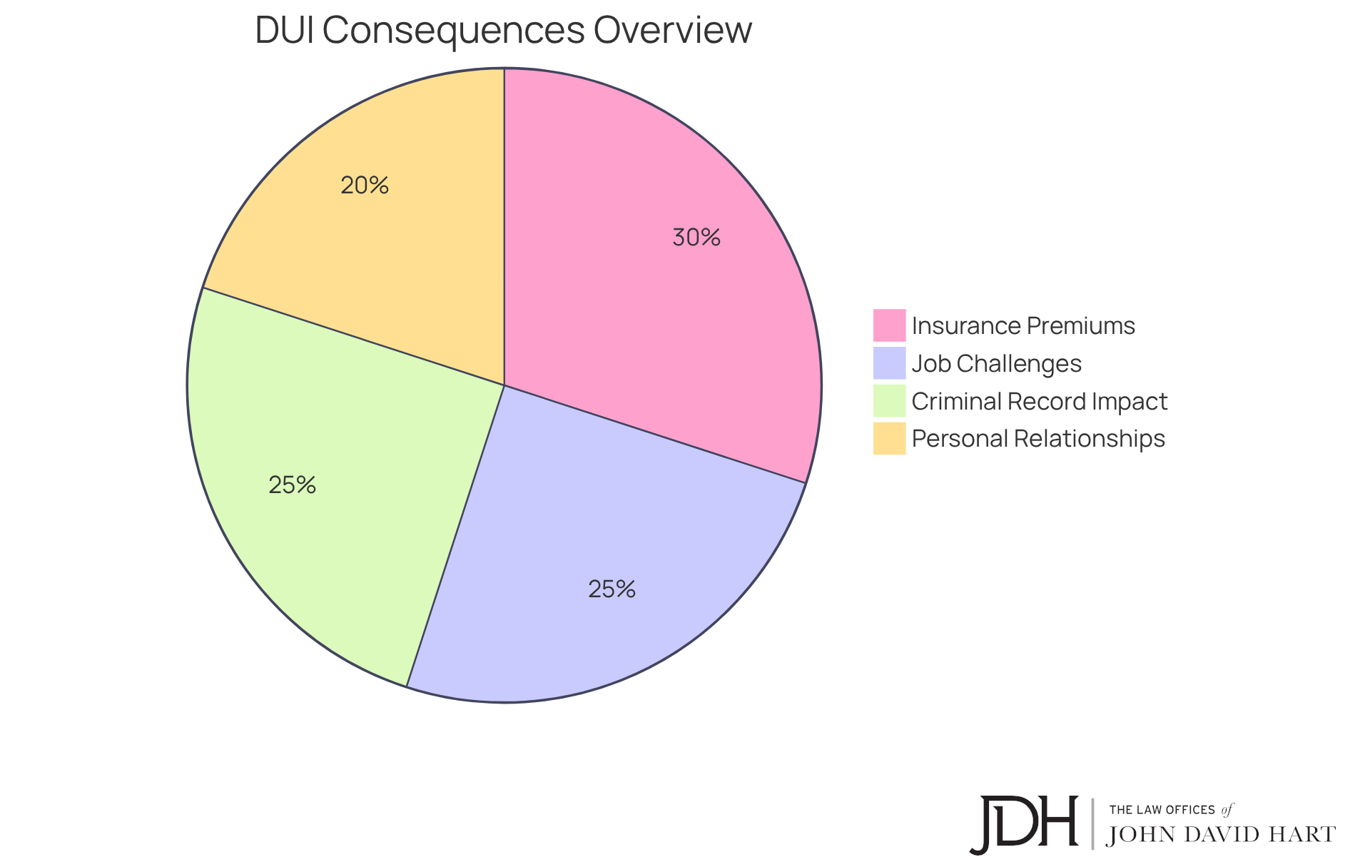 Each slice of the pie represents a different consequence of a DUI conviction. The larger the slice, the more significant that consequence is in affecting your life.