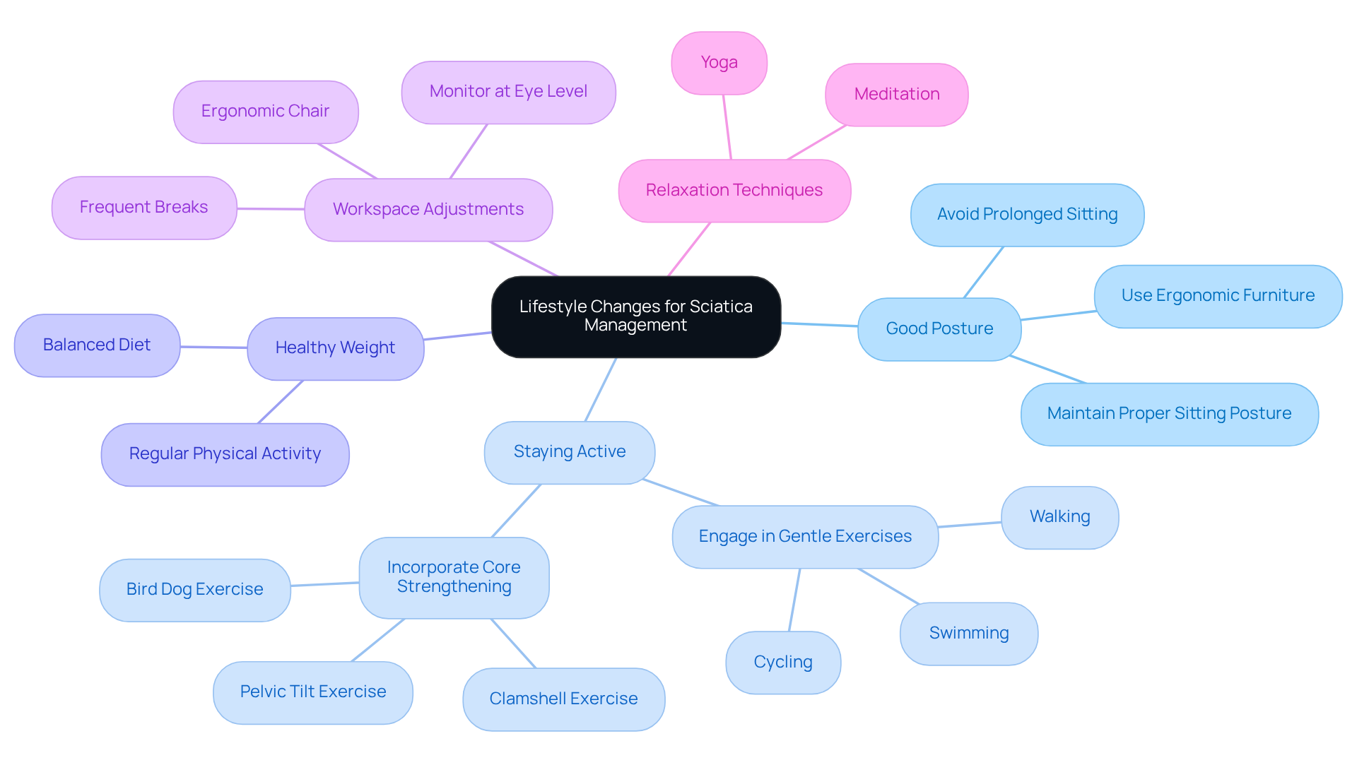 This mindmap shows various strategies to help manage and prevent sciatica. Start at the center with the main idea, then follow the branches to see specific actions you can take for better posture, activity, weight management, workspace comfort, and relaxation. This mindmap shows various strategies to help manage and prevent sciatica. Start at the center with the main idea, then follow the branches to see specific actions you can take for better posture, activity, weight management, workspace comfort, and relaxation.