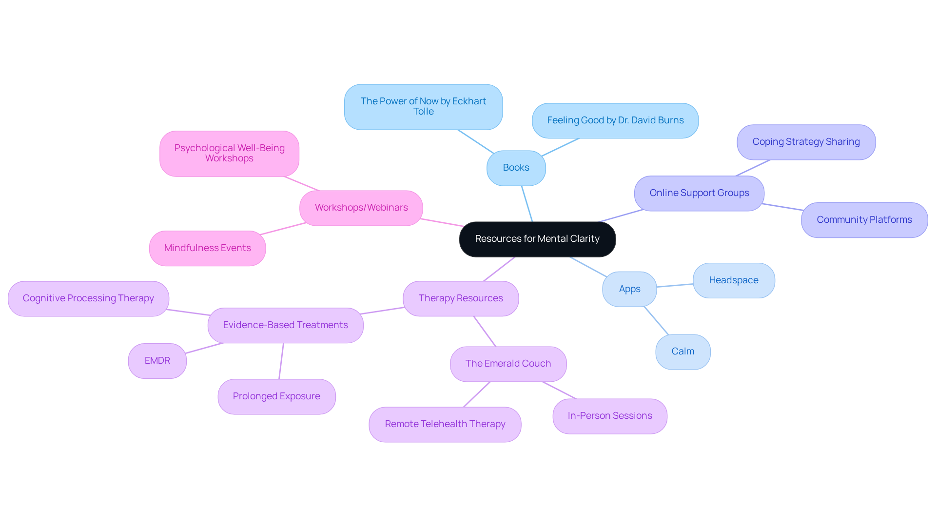 This mindmap starts with the central theme of resources for achieving mental clarity. Each branch represents a different type of resource, and the sub-branches provide specific examples or details. Follow the branches to discover various tools that can help you manage overthinking and anxiety.