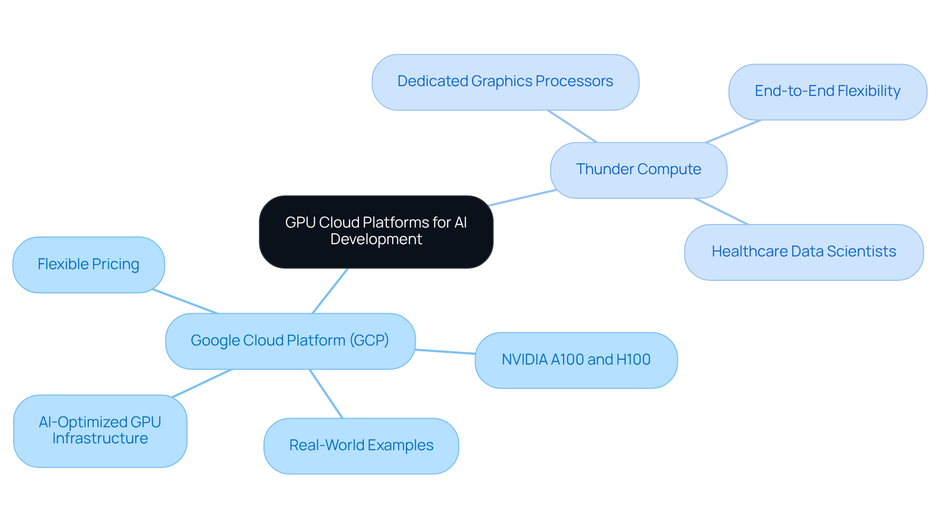 The central node represents the topic of GPU cloud platforms, while the branches show the two main platforms and their specific features. Each color-coded branch helps differentiate between GCP and Thunder Compute, making it easy to compare their offerings.