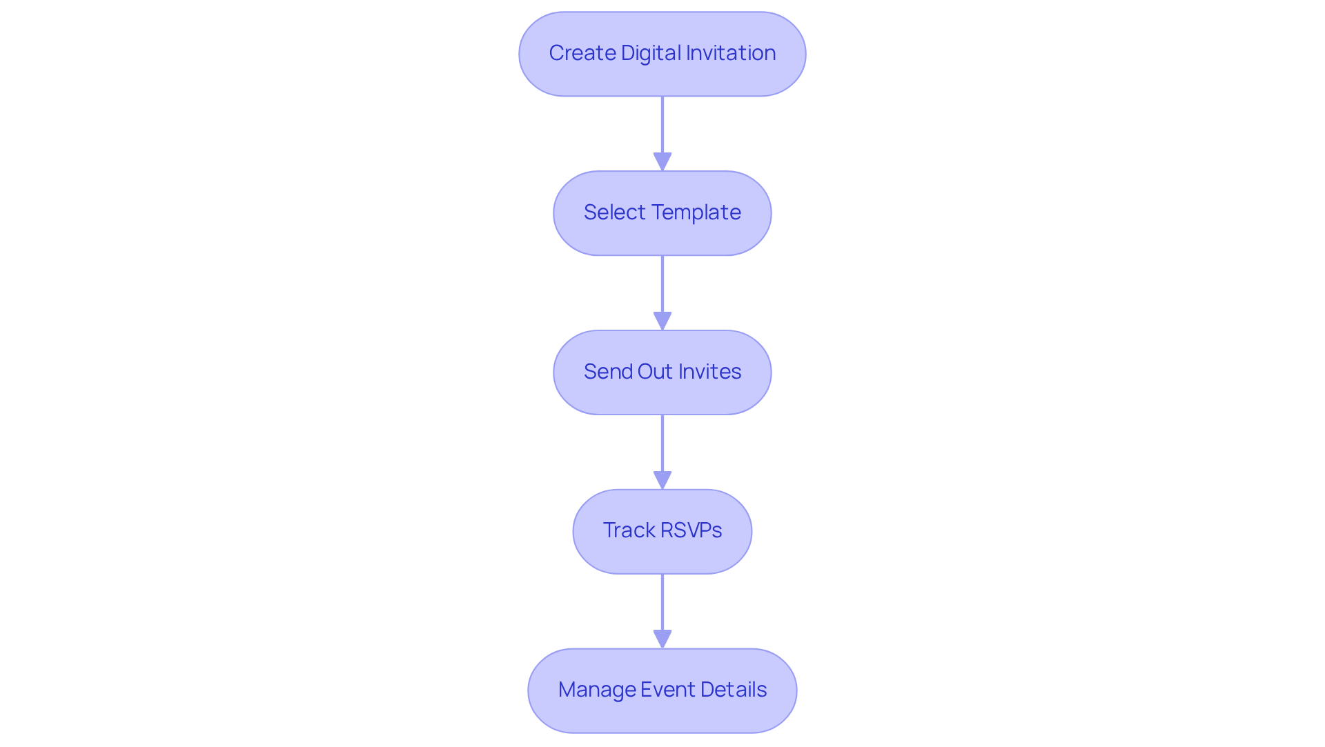 Each box represents a step in using Partiful for event planning — follow the arrows to see how each action leads to the next, making organizing your child's party a breeze! Each box represents a step in using Partiful for event planning — follow the arrows to see how each action leads to the next, making organizing your child's party a breeze!