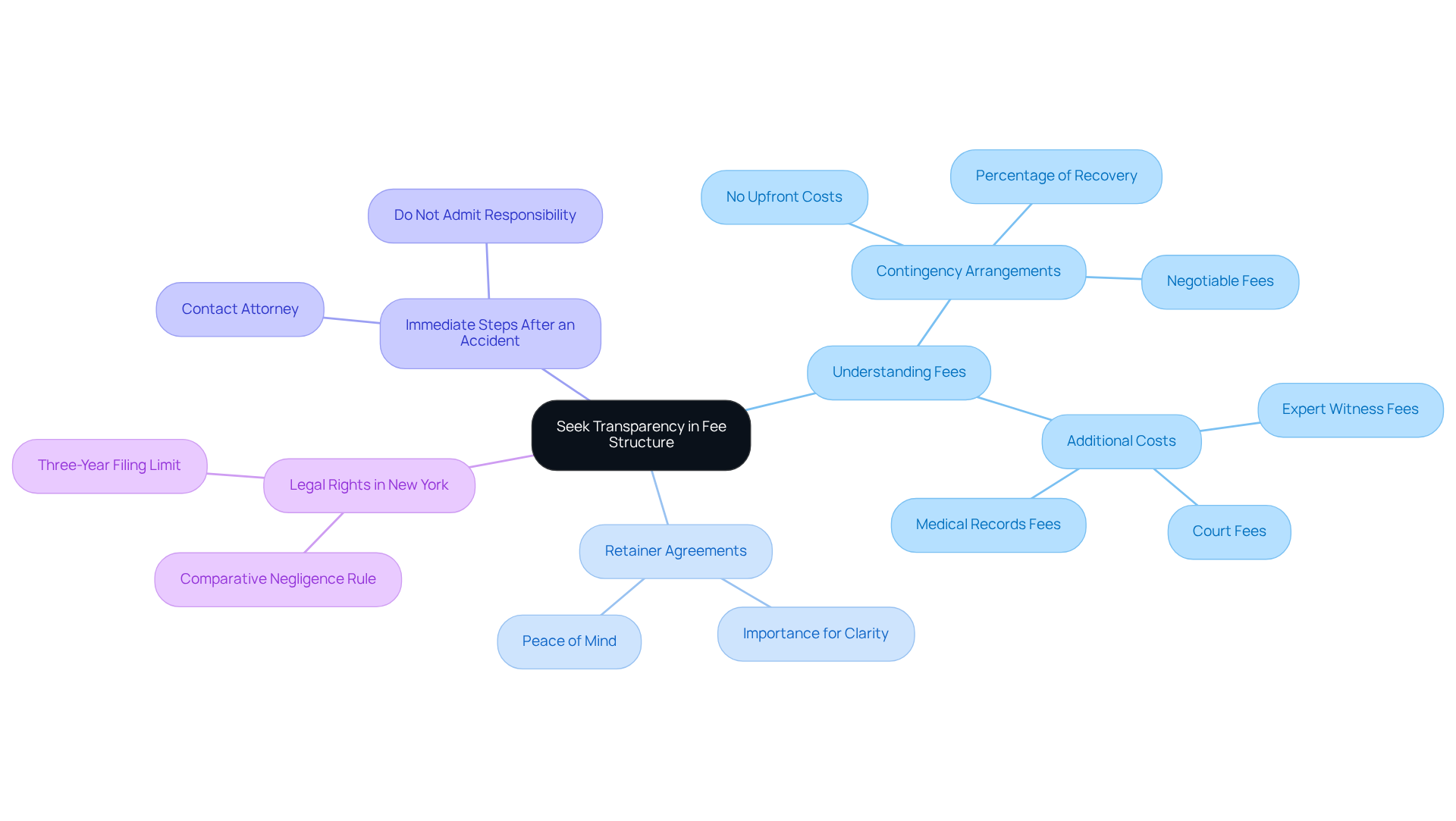 This mindmap helps you visualize the important aspects of choosing a personal attorney. Start at the center with the main theme, then explore each branch to understand fees, agreements, and your rights after an accident. This mindmap helps you visualize the important aspects of choosing a personal attorney. Start at the center with the main theme, then explore each branch to understand fees, agreements, and your rights after an accident.
