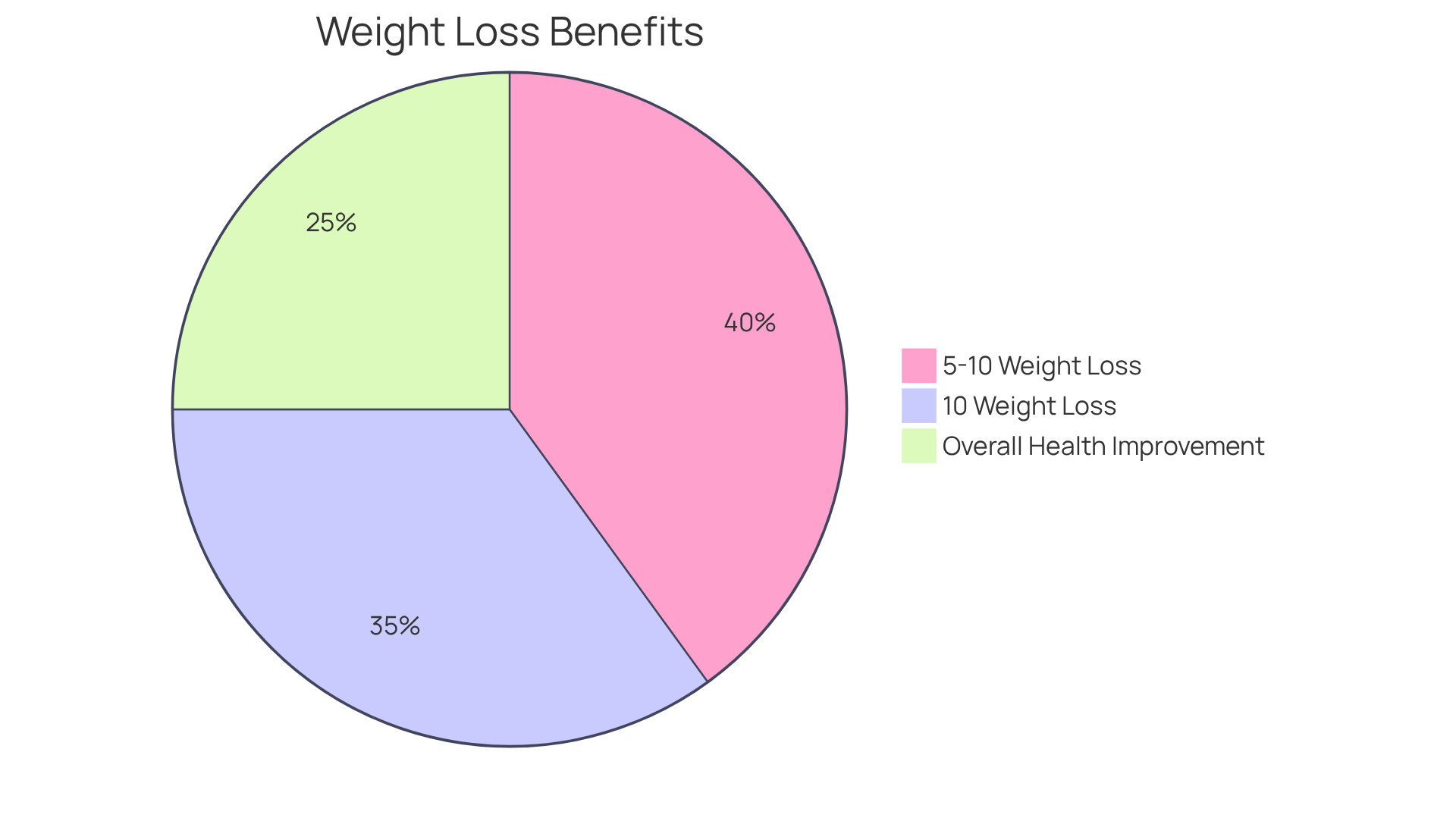 Each slice of the pie shows how different levels of weight loss can improve your health. The bigger the slice, the more significant the benefit. For instance, losing just 5-10% of your body mass can lead to lower blood pressure, while losing 10% or more can significantly reduce your risk of serious health issues.
