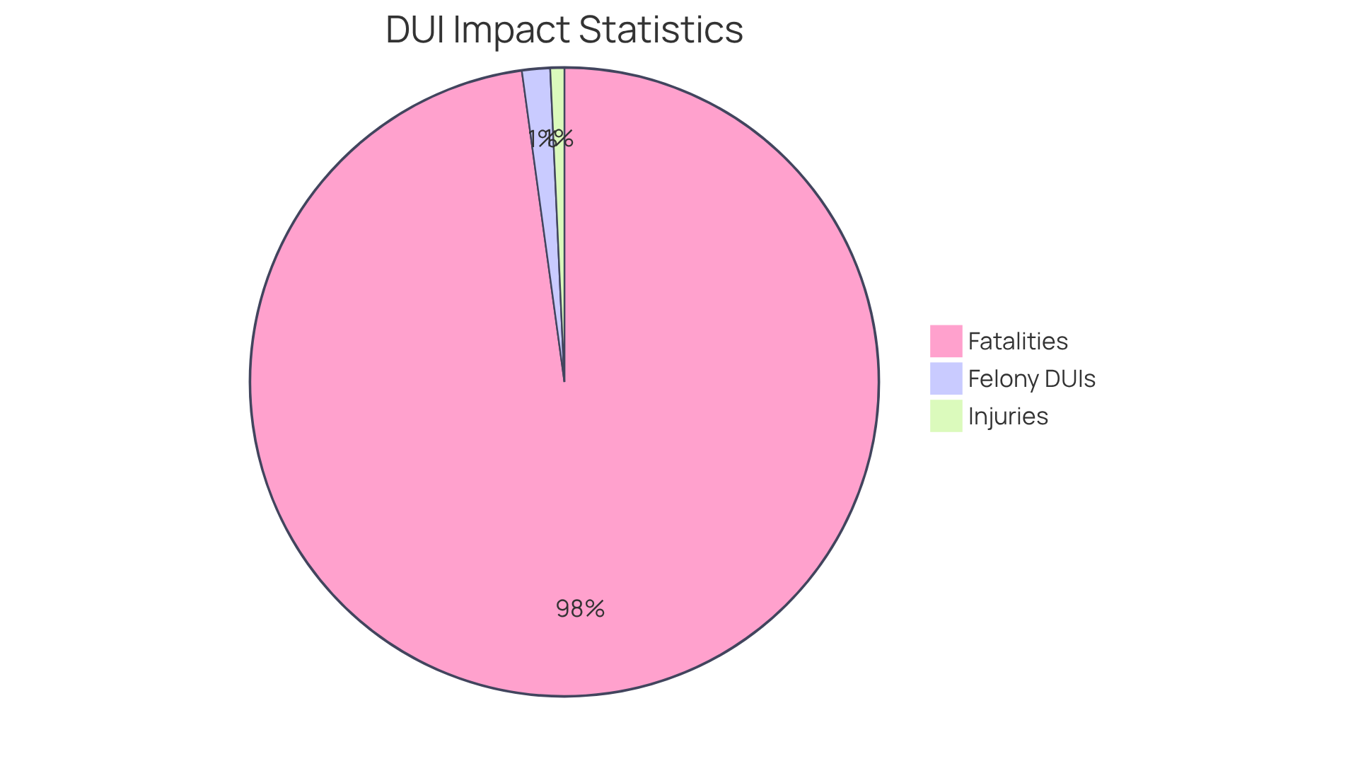 This pie chart shows the impact of drug and alcohol-related DUIs in Los Angeles County. Each slice represents a different statistic: the number of fatalities, the increase in injuries, and the count of felony DUIs. The larger the slice, the more significant the issue it represents. This pie chart shows the impact of drug and alcohol-related DUIs in Los Angeles County. Each slice represents a different statistic: the number of fatalities, the increase in injuries, and the count of felony DUIs. The larger the slice, the more significant the issue it represents.