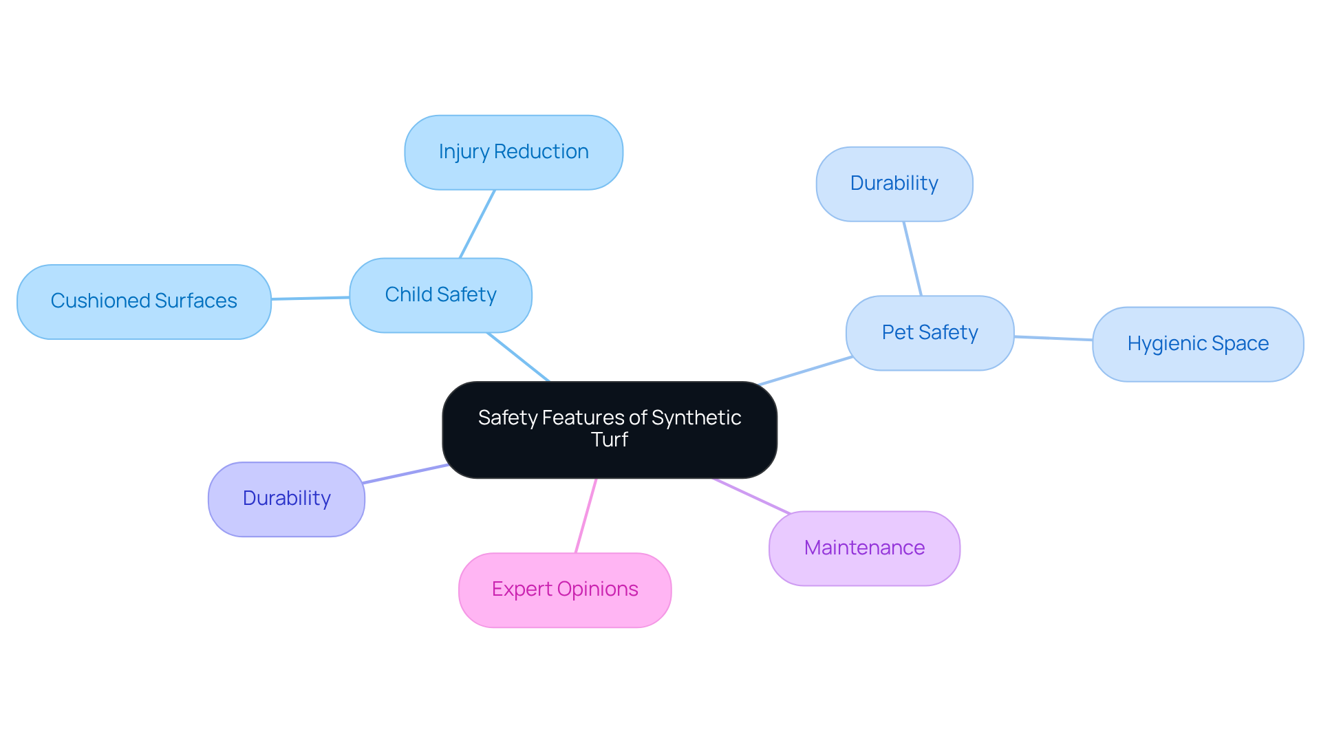 The central node represents the overall safety theme, while the branches show specific features and benefits. Each color-coded branch helps you quickly identify related aspects, making it easy to understand how synthetic turf supports safety for both children and pets. The central node represents the overall safety theme, while the branches show specific features and benefits. Each color-coded branch helps you quickly identify related aspects, making it easy to understand how synthetic turf supports safety for both children and pets.