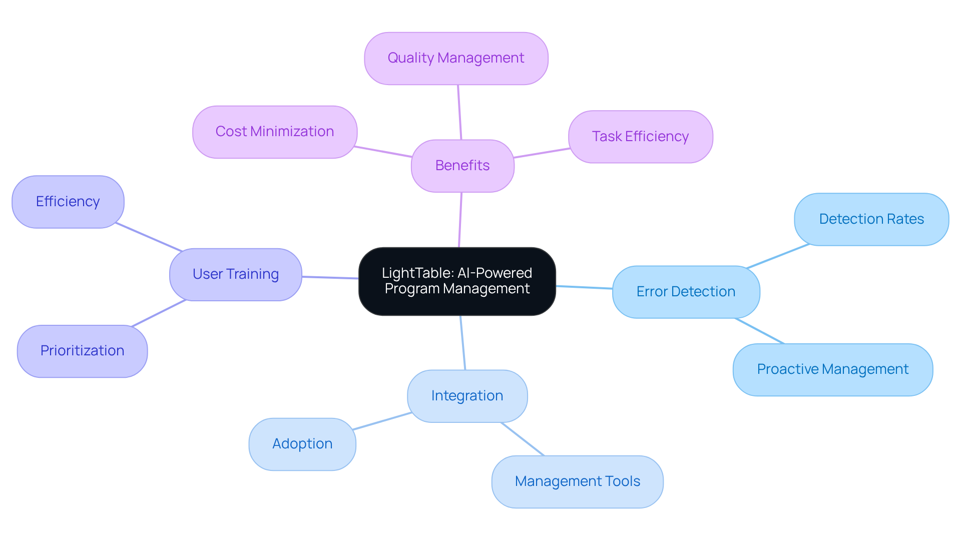 The center represents LightTable's capabilities, with branches showing key features and benefits. Each branch connects to specific aspects that enhance program management in construction projects.