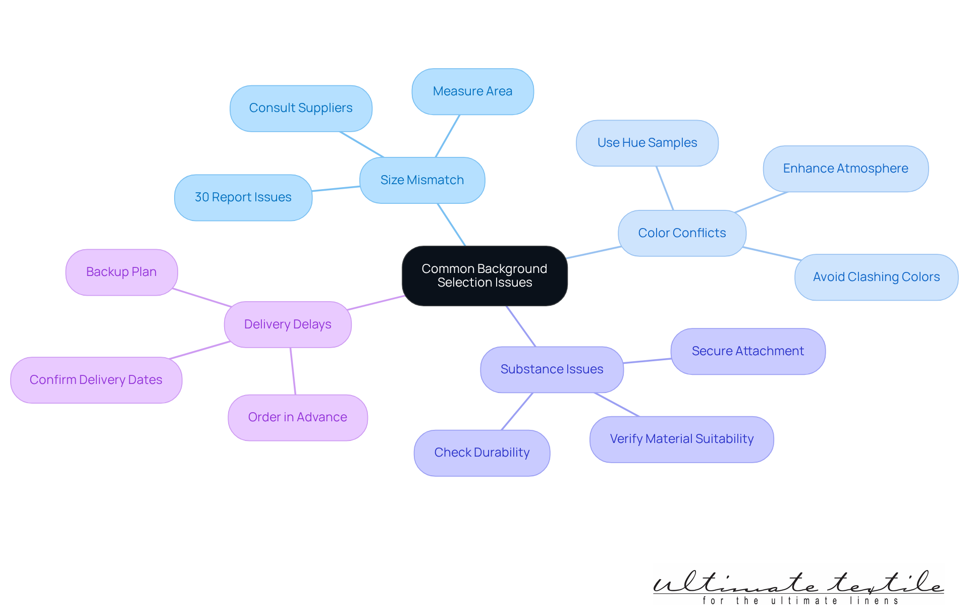 At the center is the main theme of background selection issues. Each branch represents a specific problem, with smaller branches detailing the solutions or considerations for that issue. Follow the branches to explore how you can tackle each common concern effectively.