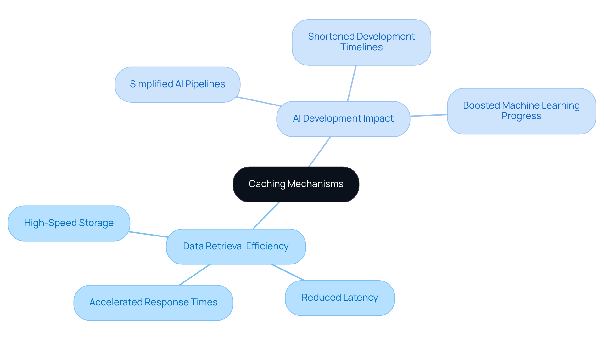 The central node represents caching mechanisms, while the branches show how they improve data retrieval and impact AI development. Each sub-branch provides specific benefits or features related to the main topics.
