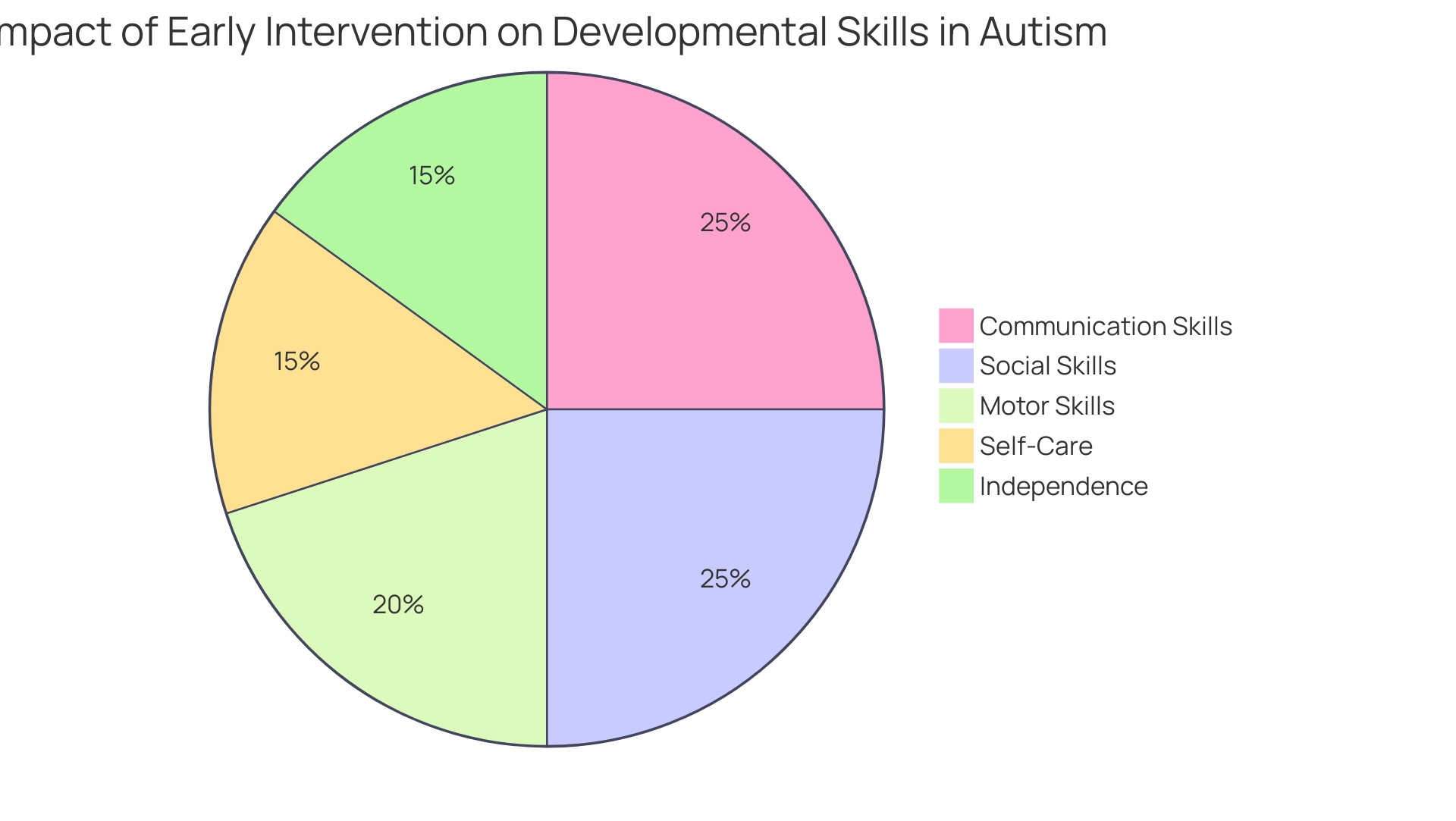 Each slice represents a developmental area impacted by early intervention, sized according to the proportion of individuals benefiting from that area.