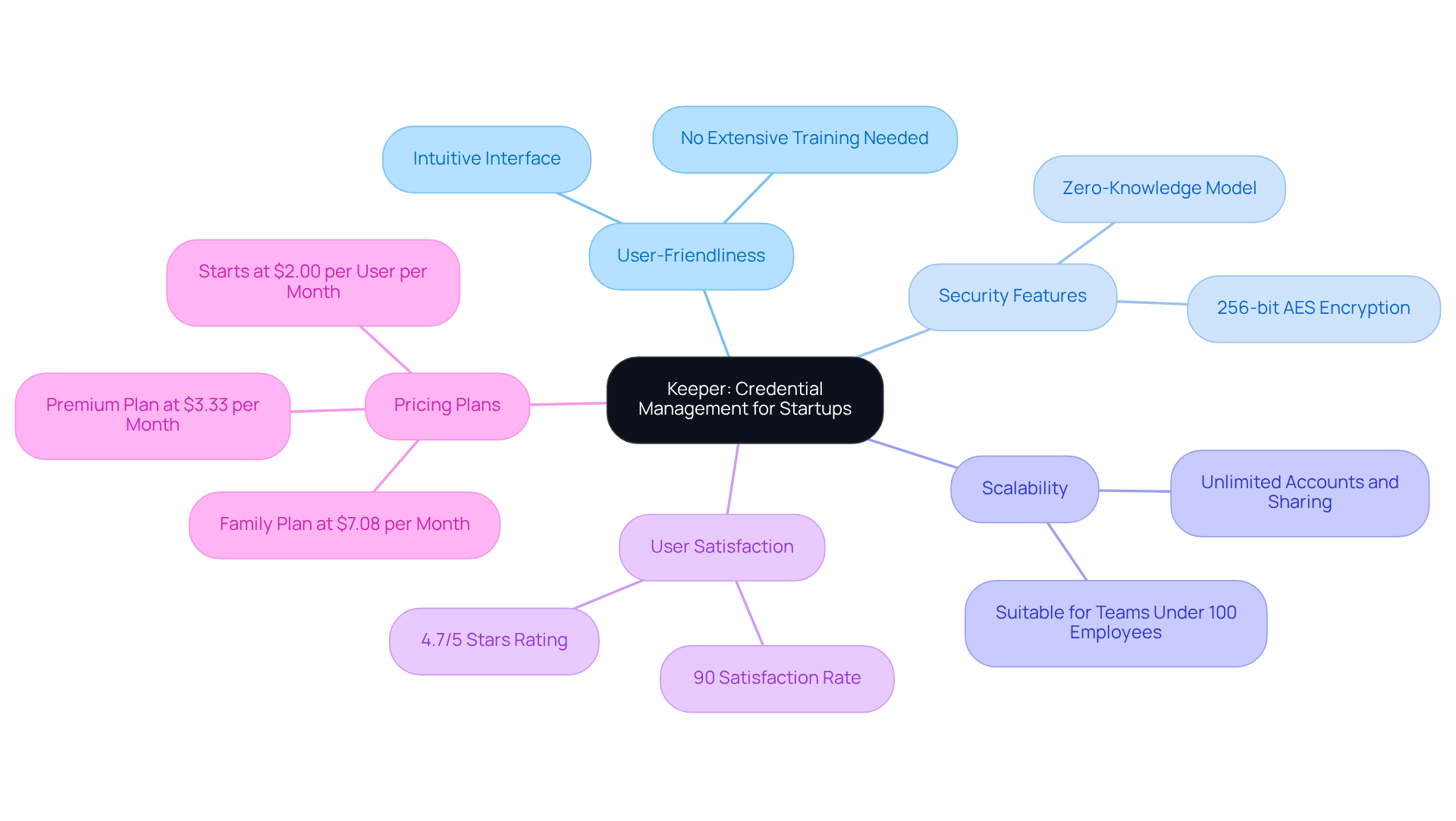 The center represents Keeper, and each branch shows a different aspect of the platform. Follow the branches to explore features like user-friendliness, security, and pricing.