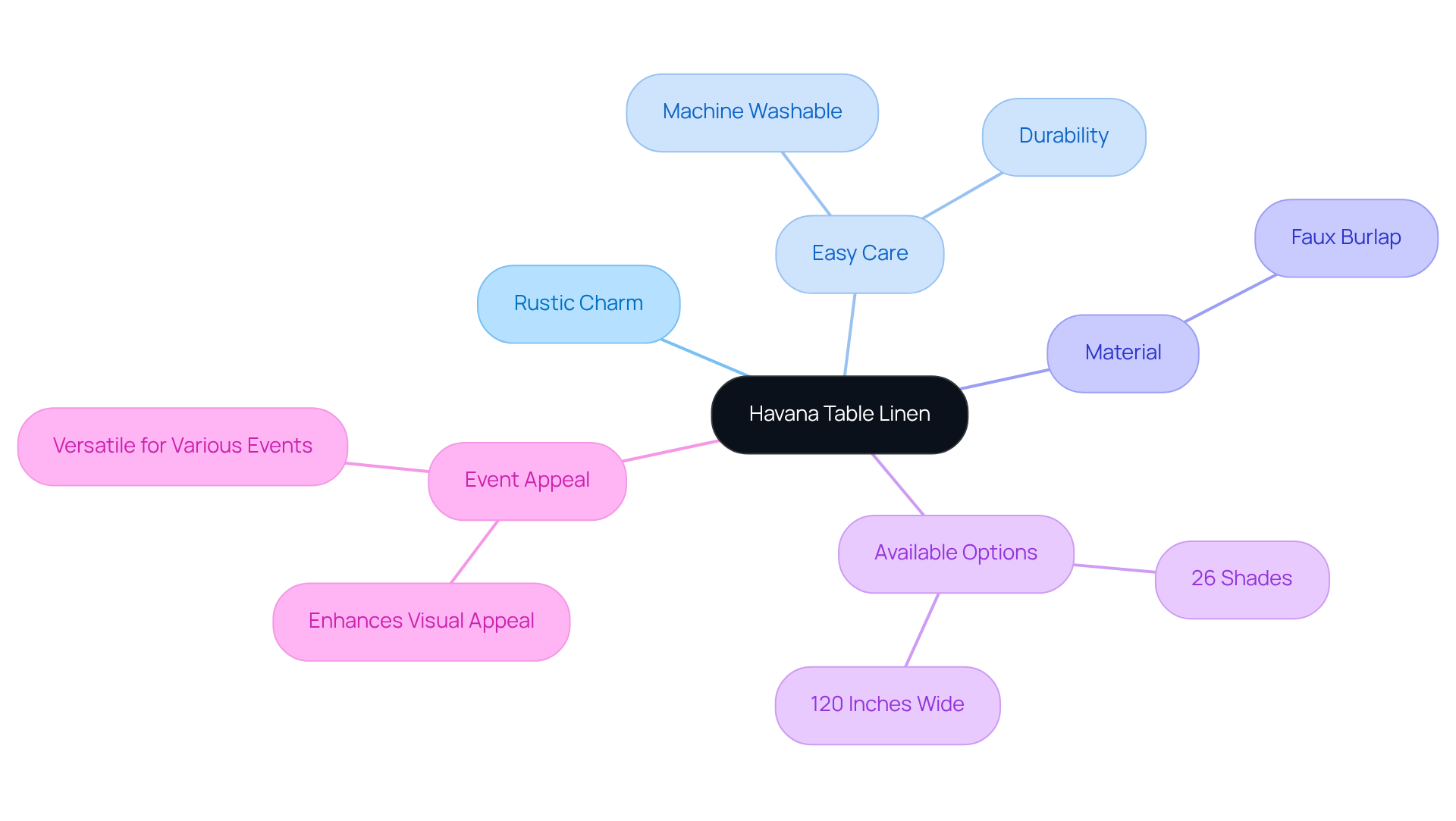 The center shows the main product, and the branches highlight its key features and benefits. Each branch connects to specific attributes, making it easy to understand what makes Havana linens a great choice for events.