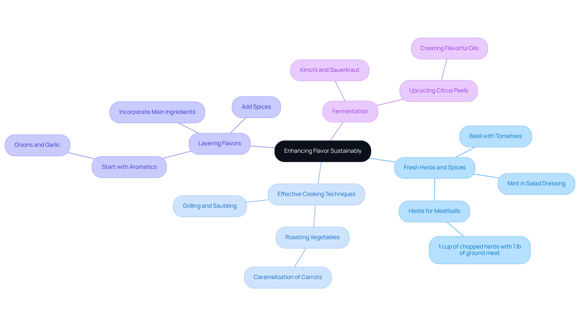 The center shows the main idea of enhancing flavor sustainably, and each branch represents a technique. Follow the branches to discover specific methods and examples that can elevate your culinary creations.
