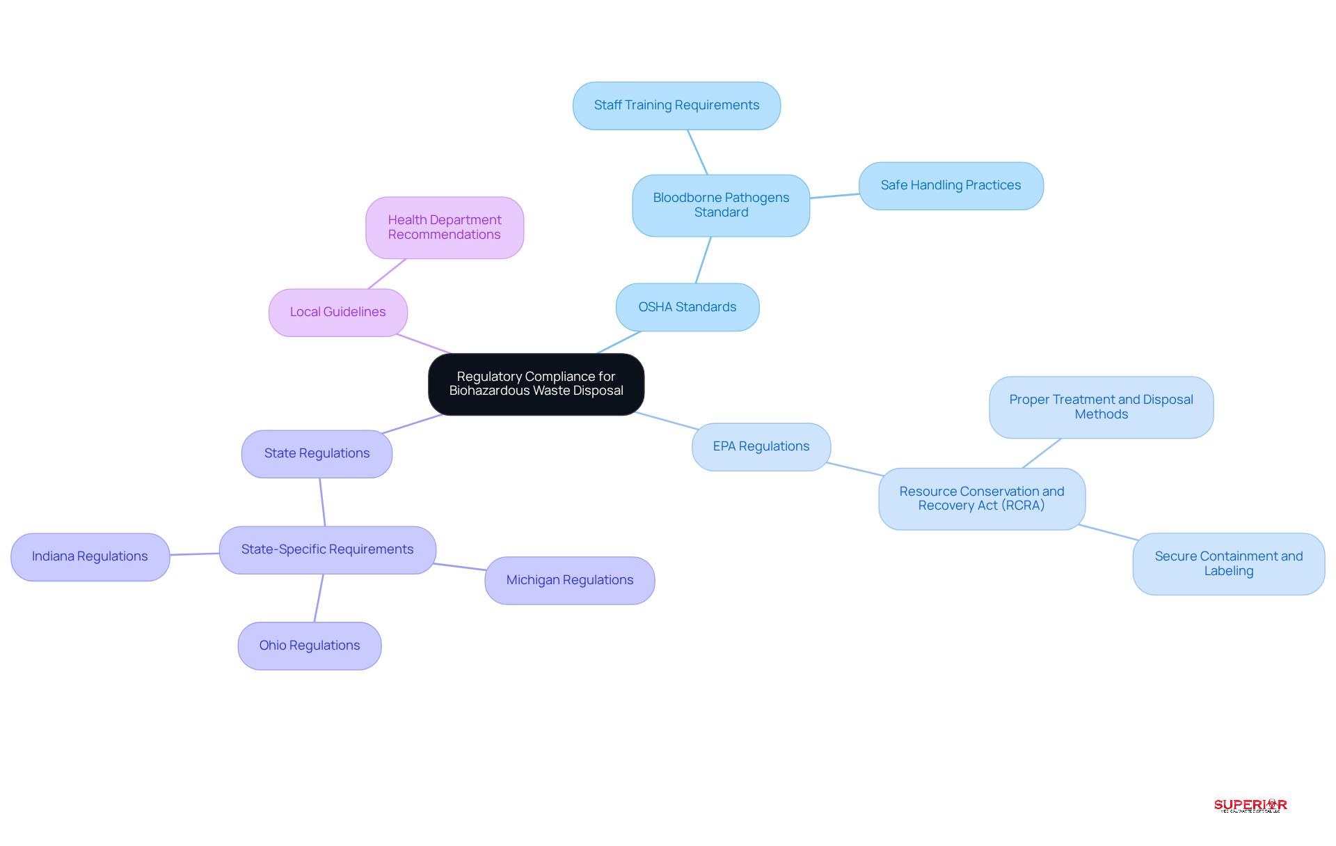 This mindmap illustrates the key regulations and guidelines for disposing of biohazardous waste. Start at the center with the main topic, then explore each branch to see the specific regulations and requirements that healthcare facilities must follow. Each color-coded branch represents a different regulatory body, helping you understand how they connect and what is required for compliance.
