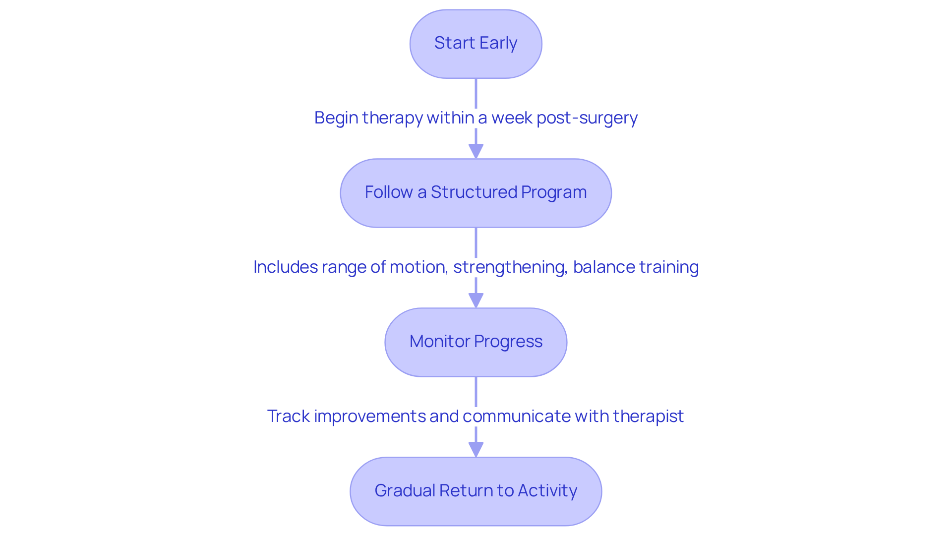Each box represents a key step in your rehabilitation journey. Follow the arrows to see how each step leads to the next, ensuring a safe and effective recovery.