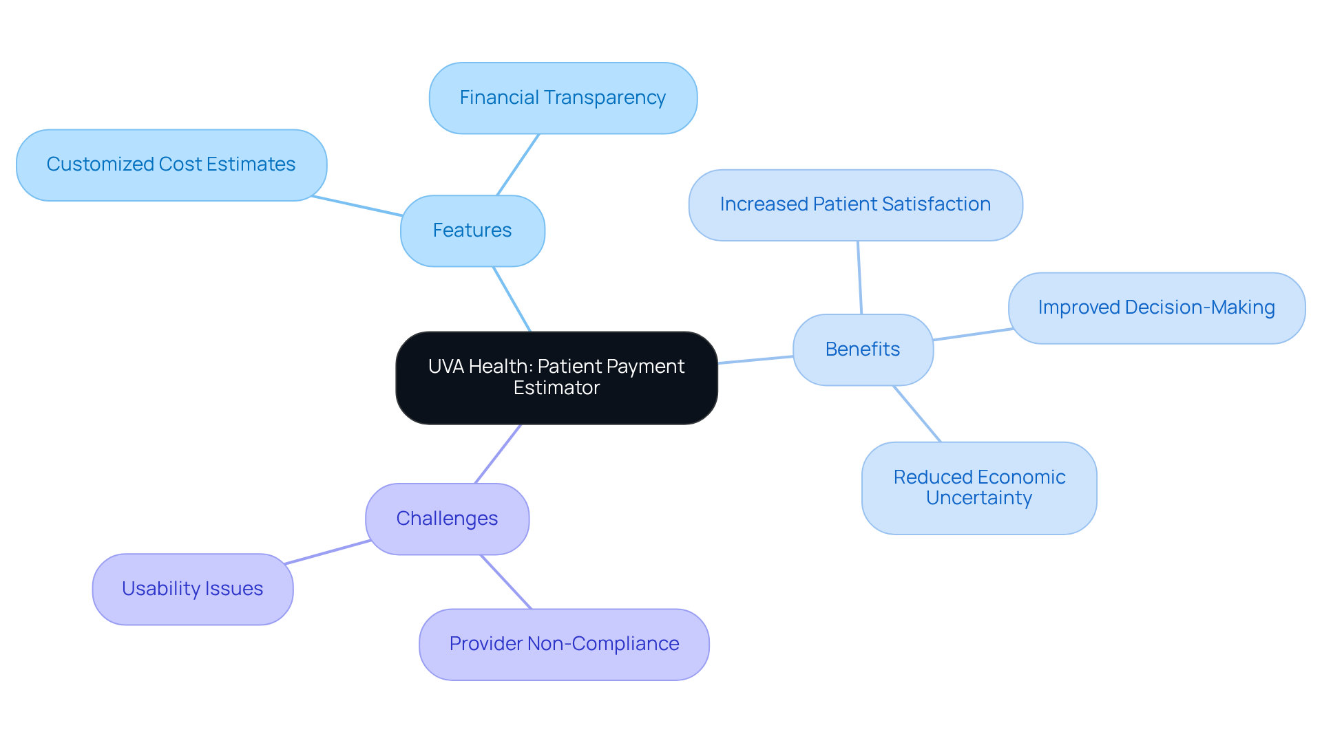The central idea is the patient payment estimator, with branches showing its features, benefits, and challenges. Each branch highlights key aspects, helping you understand how this tool works and its impact on patients.