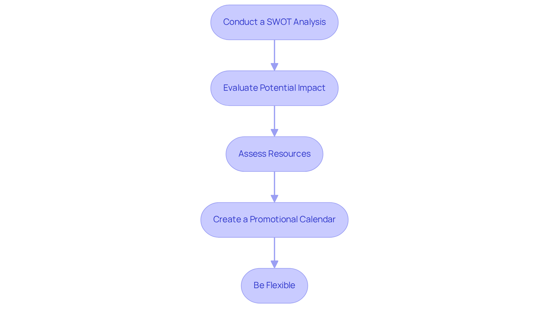 Each box represents a step in the marketing prioritization process. Follow the arrows to see how each step connects and leads to the next, ensuring a structured approach to your marketing strategy. Each box represents a step in the marketing prioritization process. Follow the arrows to see how each step connects and leads to the next, ensuring a structured approach to your marketing strategy.