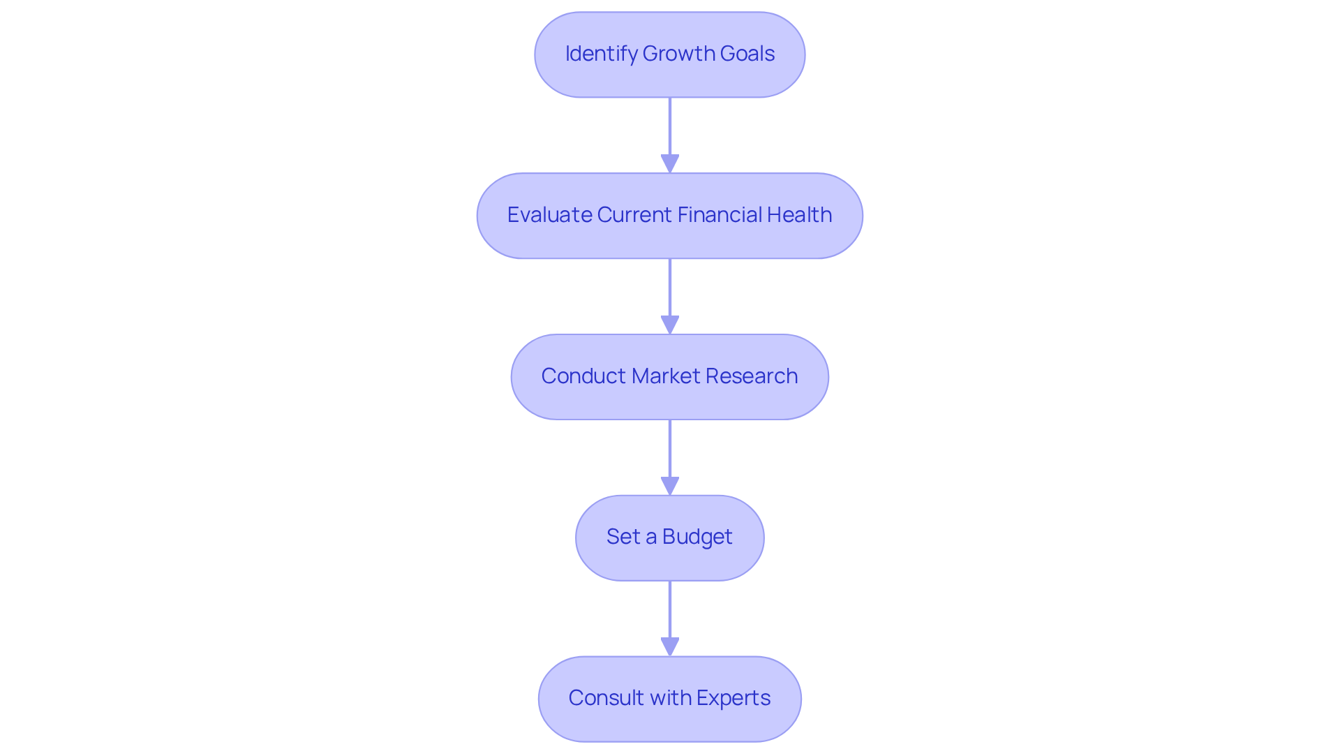 Each box represents a step in the assessment process. Follow the arrows to see how each step connects and leads to the next, guiding you through evaluating your financing needs.