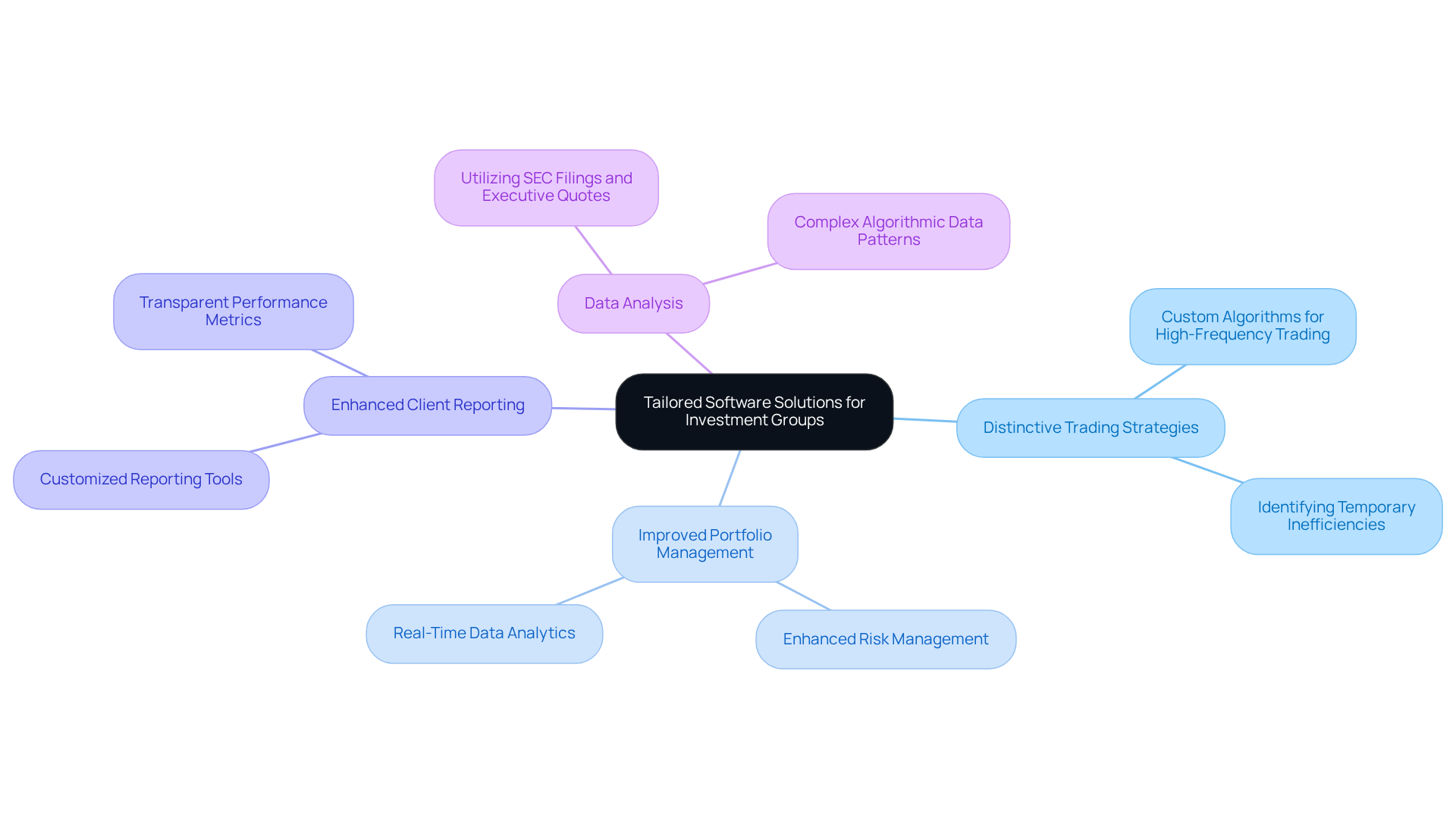 Start at the center with the main idea of tailored software solutions, then explore the branches to see how each benefit contributes to gaining a competitive edge in the investment sector.