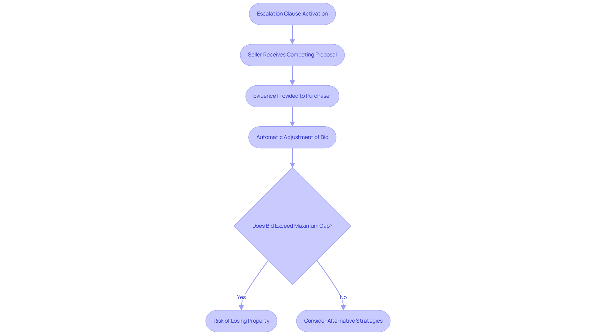 This flowchart guides you through the steps of using an escalation clause. Start at the top with the activation of the clause, and follow the arrows to see how bids adjust and what decisions need to be made along the way.