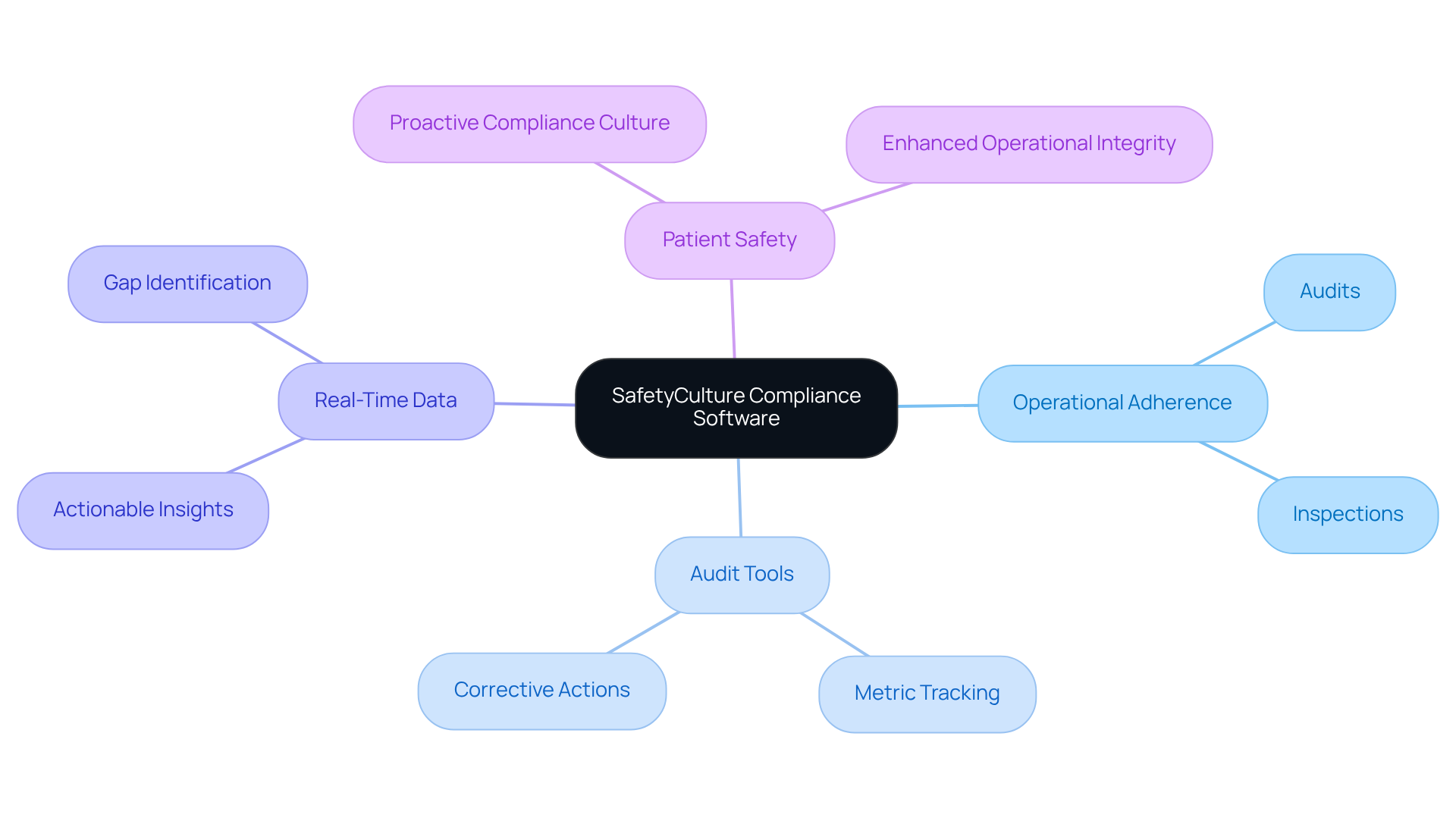 Start at the center with SafetyCulture's software, then explore the branches to see how each tool contributes to operational compliance and patient safety.