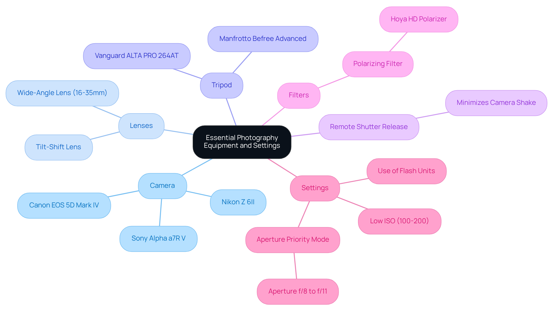 The central node represents the overall topic, while the branches show different categories of equipment and settings. Each sub-branch provides specific recommendations to help you prepare for capturing stunning photos. The central node represents the overall topic, while the branches show different categories of equipment and settings. Each sub-branch provides specific recommendations to help you prepare for capturing stunning photos.