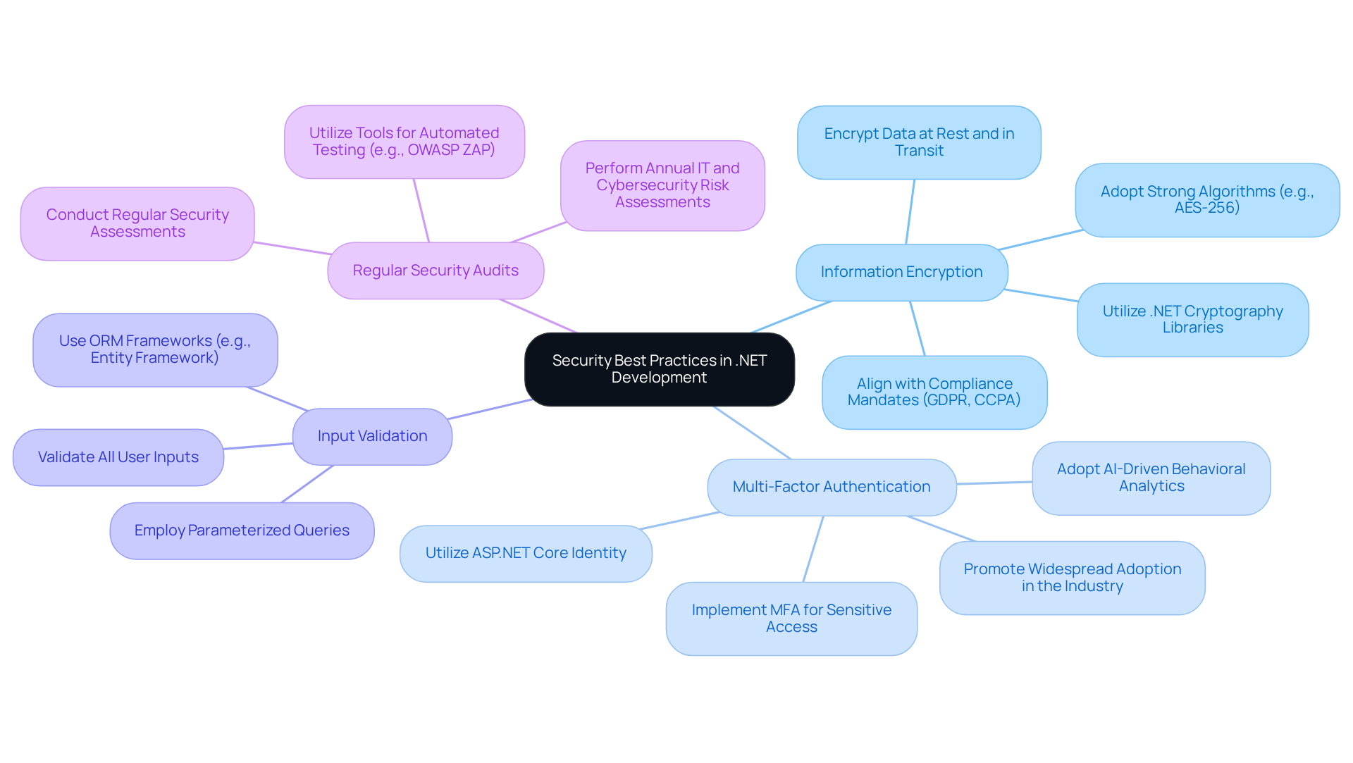 This mindmap shows the essential security practices for .NET development. Start at the center with the main topic, then follow the branches to explore each practice and its specific actions. Each color-coded branch helps you see how these practices work together to enhance security. This mindmap shows the essential security practices for .NET development. Start at the center with the main topic, then follow the branches to explore each practice and its specific actions. Each color-coded branch helps you see how these practices work together to enhance security.
