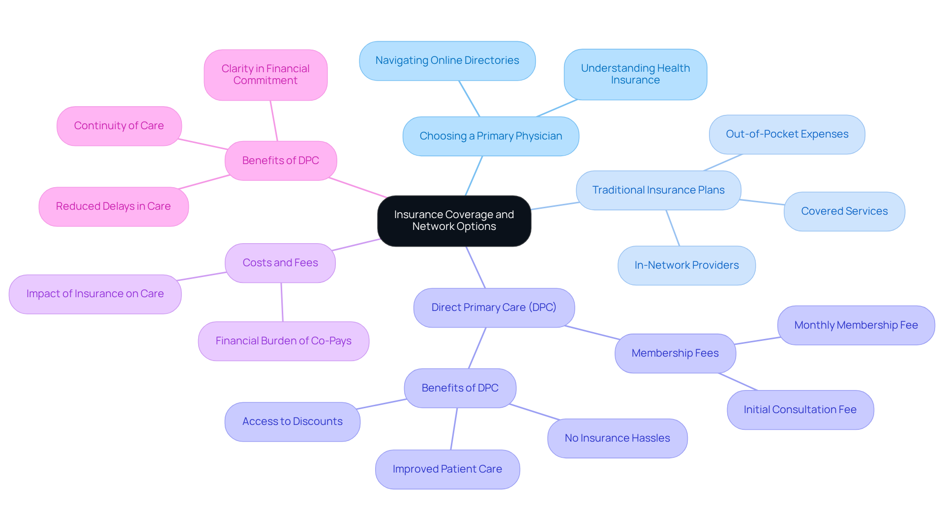 Start at the center with the main topic, then follow the branches to explore different aspects of insurance coverage and care options. Each branch represents a key area of focus, helping you understand how they connect and what to consider when choosing your healthcare path.