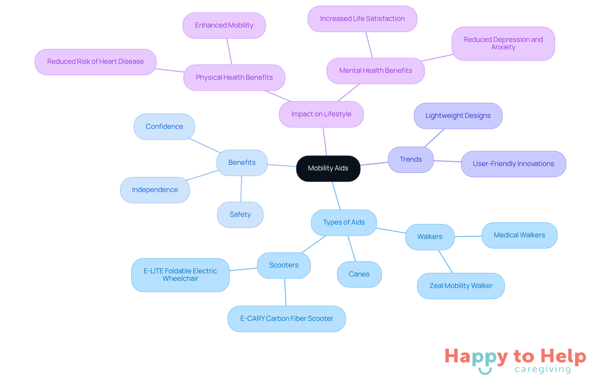 The central node represents mobility aids, while branches show different types, benefits, trends, and lifestyle impacts. Each color-coded branch helps you see how these elements connect to support seniors' independence and safety.