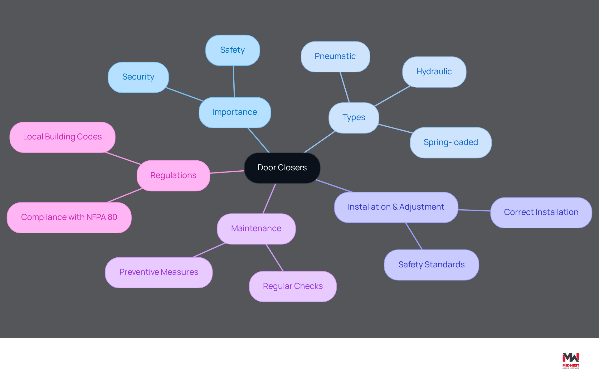 This mindmap starts with the main topic of door closers and branches out into various important aspects. Each branch represents a key area of focus, helping you understand how they relate to the overall function and importance of door closers. This mindmap starts with the main topic of door closers and branches out into various important aspects. Each branch represents a key area of focus, helping you understand how they relate to the overall function and importance of door closers.