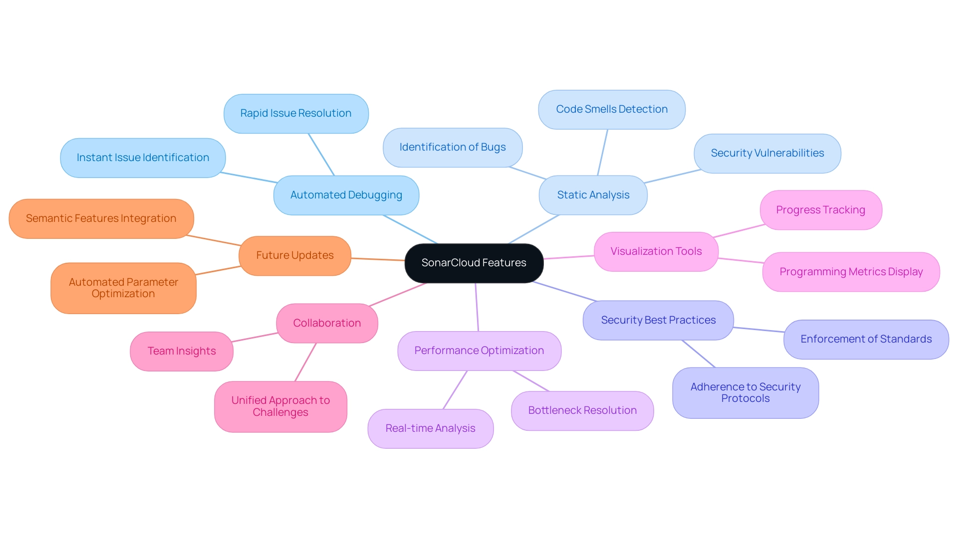 Each branch represents a key feature of SonarCloud, with sub-branches detailing specific aspects and benefits of each feature.