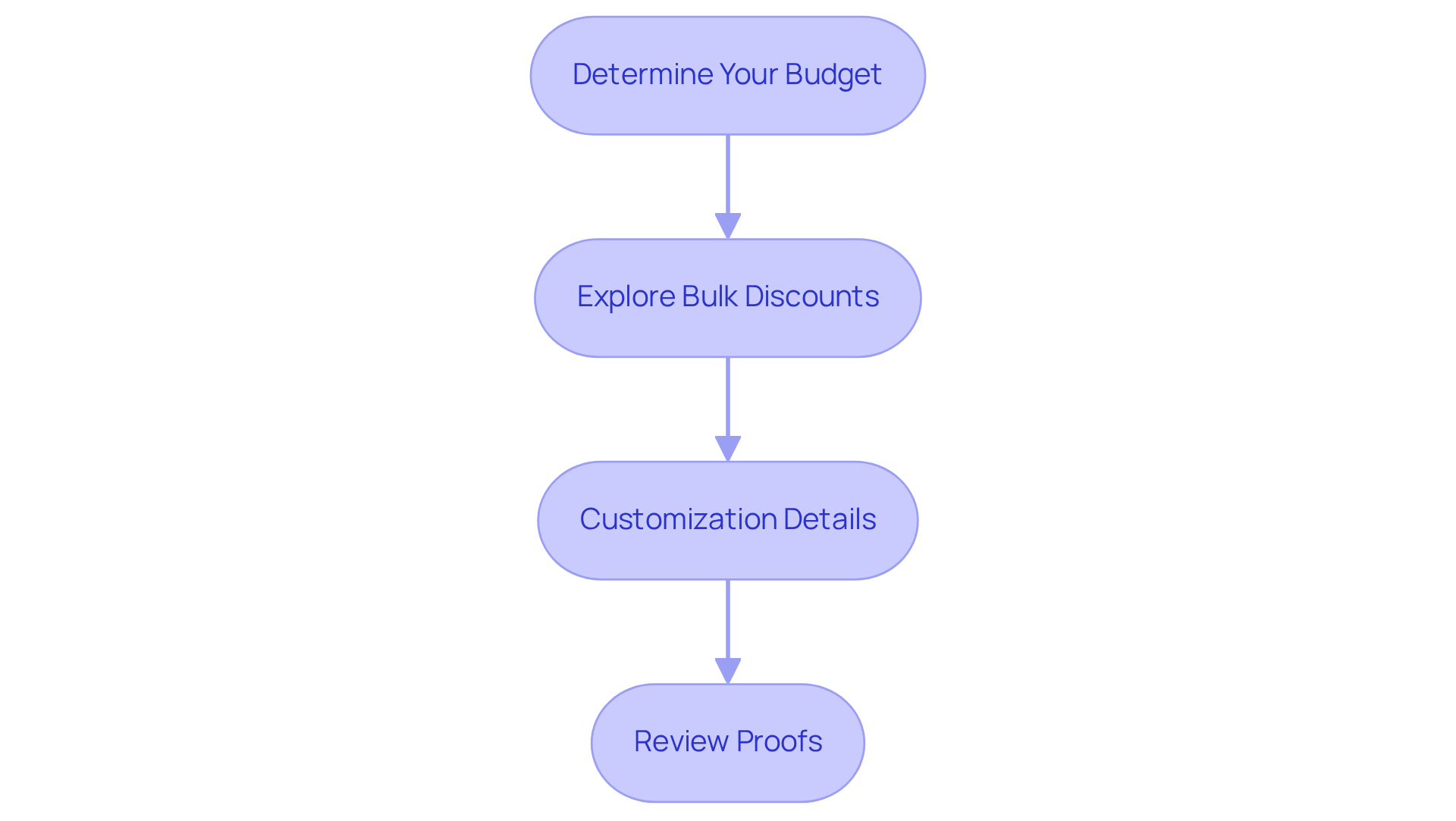 Each box represents a step in the planning process. Follow the arrows to see how to move from budgeting to finalizing your order.